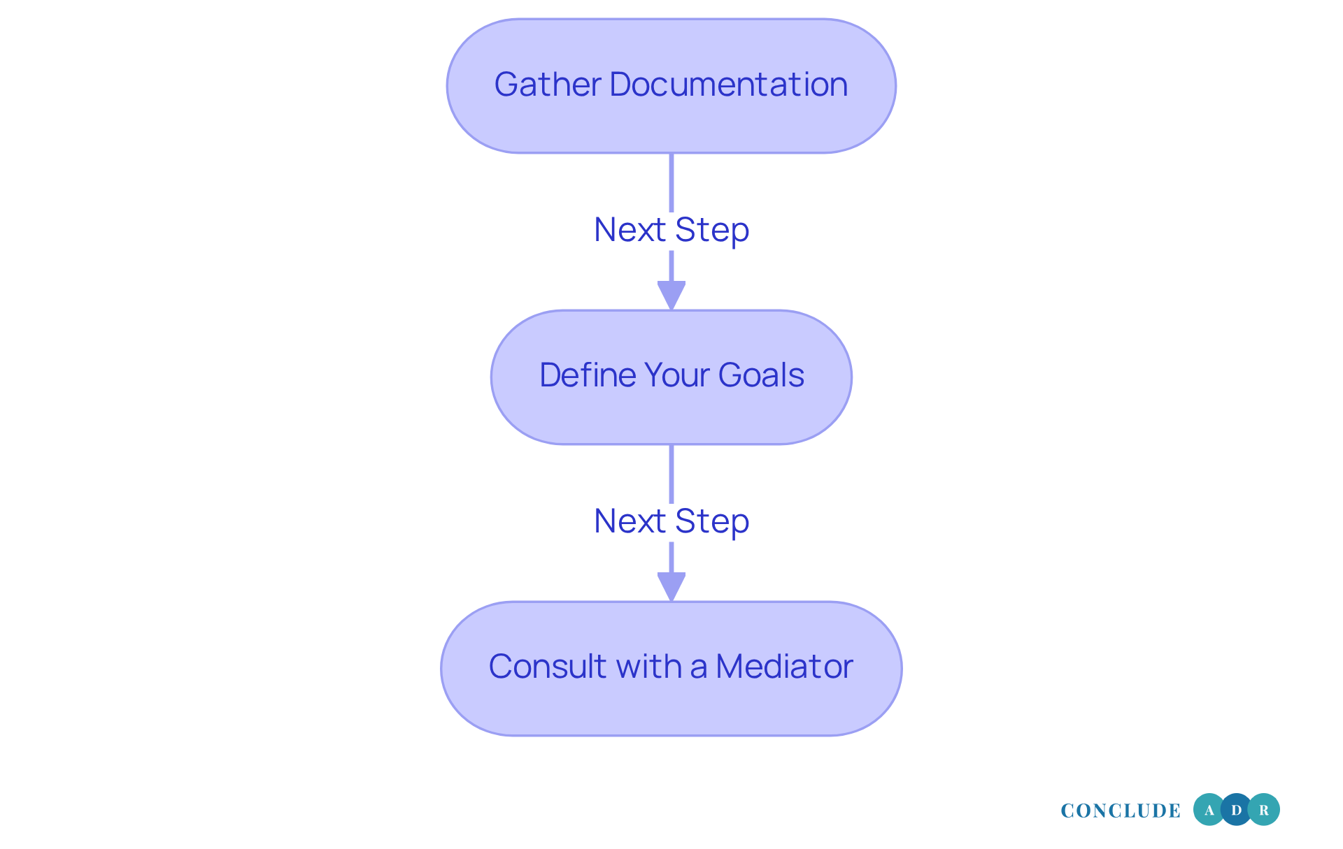 Follow the arrows to see the steps you need to take to prepare for mediation. Each box outlines what you should do at that stage, helping you stay organized and focused.