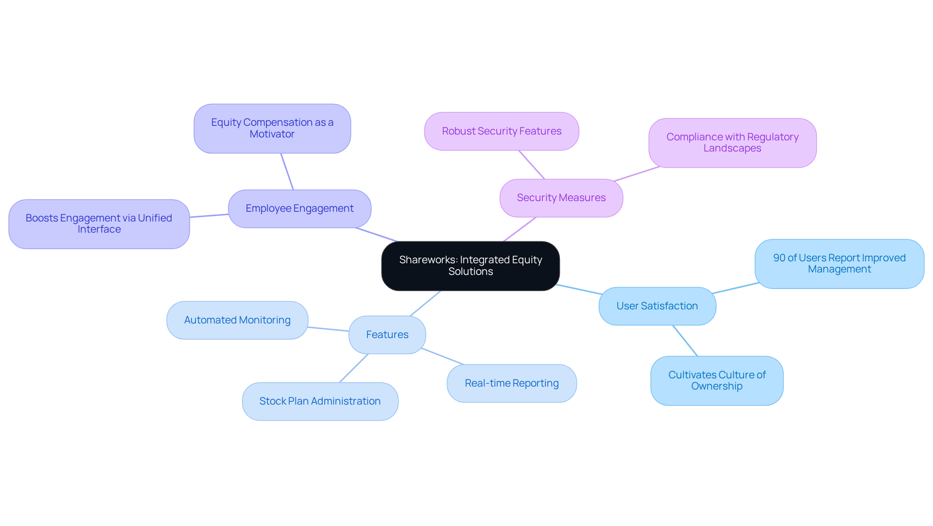 The central node represents Shareworks, and the branches show its key features and benefits. Each branch highlights how Shareworks supports equity management and employee engagement.
