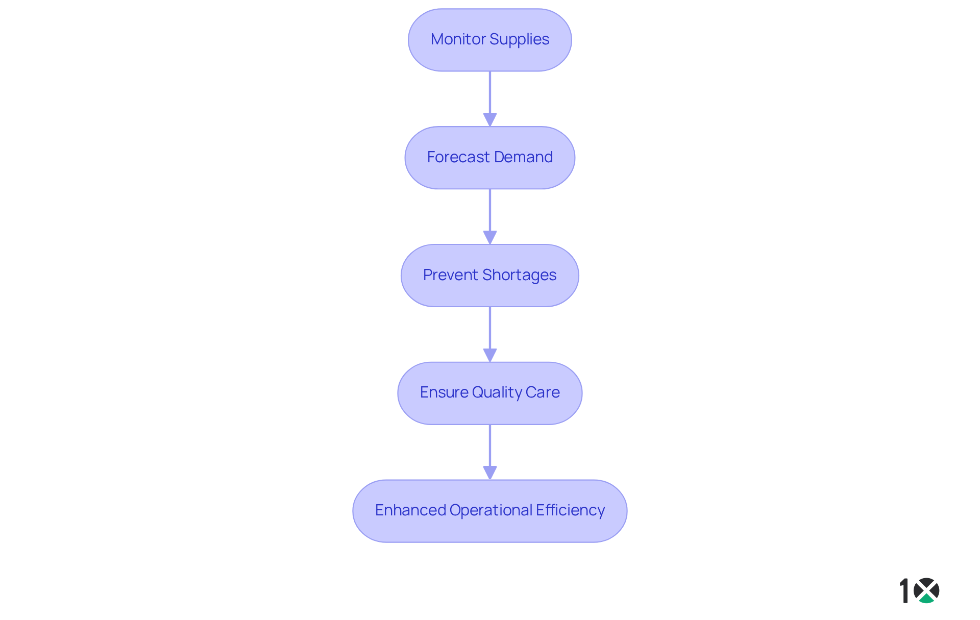 This flowchart shows the steps involved in using ERP solutions to manage supply chains effectively. Each box represents a step that leads to better patient care and operational efficiency.