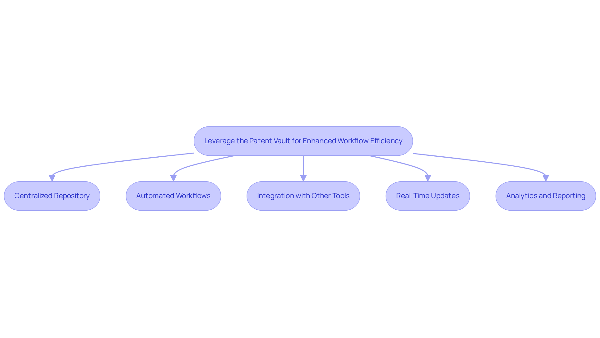 Each box represents a strategy to improve workflow efficiency. Follow the arrows to see how these strategies connect to the main goal of leveraging the patent vault.