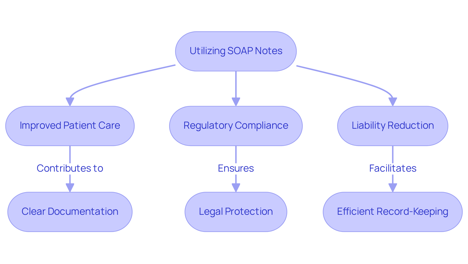 Follow the arrows to see how using structured SOAP notes can lead to better patient care, help meet compliance requirements, and reduce legal risks. Each step builds on the last to show the overall importance of effective documentation.