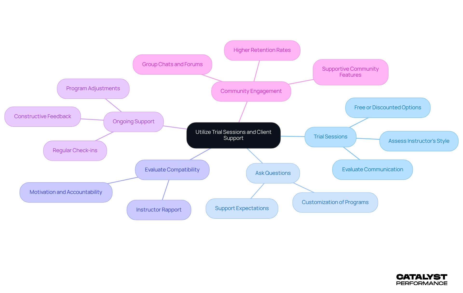 The center represents the main focus of utilizing trial sessions and support. Each branch shows a key consideration, with further details on what to look for or do in that area. This helps you understand the steps to take for a successful training experience.