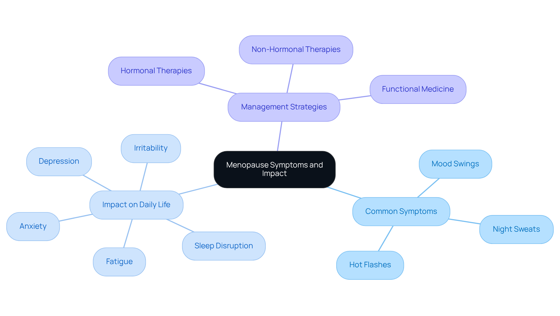 This mindmap starts with the central theme of menopause symptoms and branches out to show common symptoms, how they affect daily life, and possible management strategies. Each branch represents a different aspect of the topic, helping you see the connections and importance of addressing these symptoms. This mindmap starts with the central theme of menopause symptoms and branches out to show common symptoms, how they affect daily life, and possible management strategies. Each branch represents a different aspect of the topic, helping you see the connections and importance of addressing these symptoms.