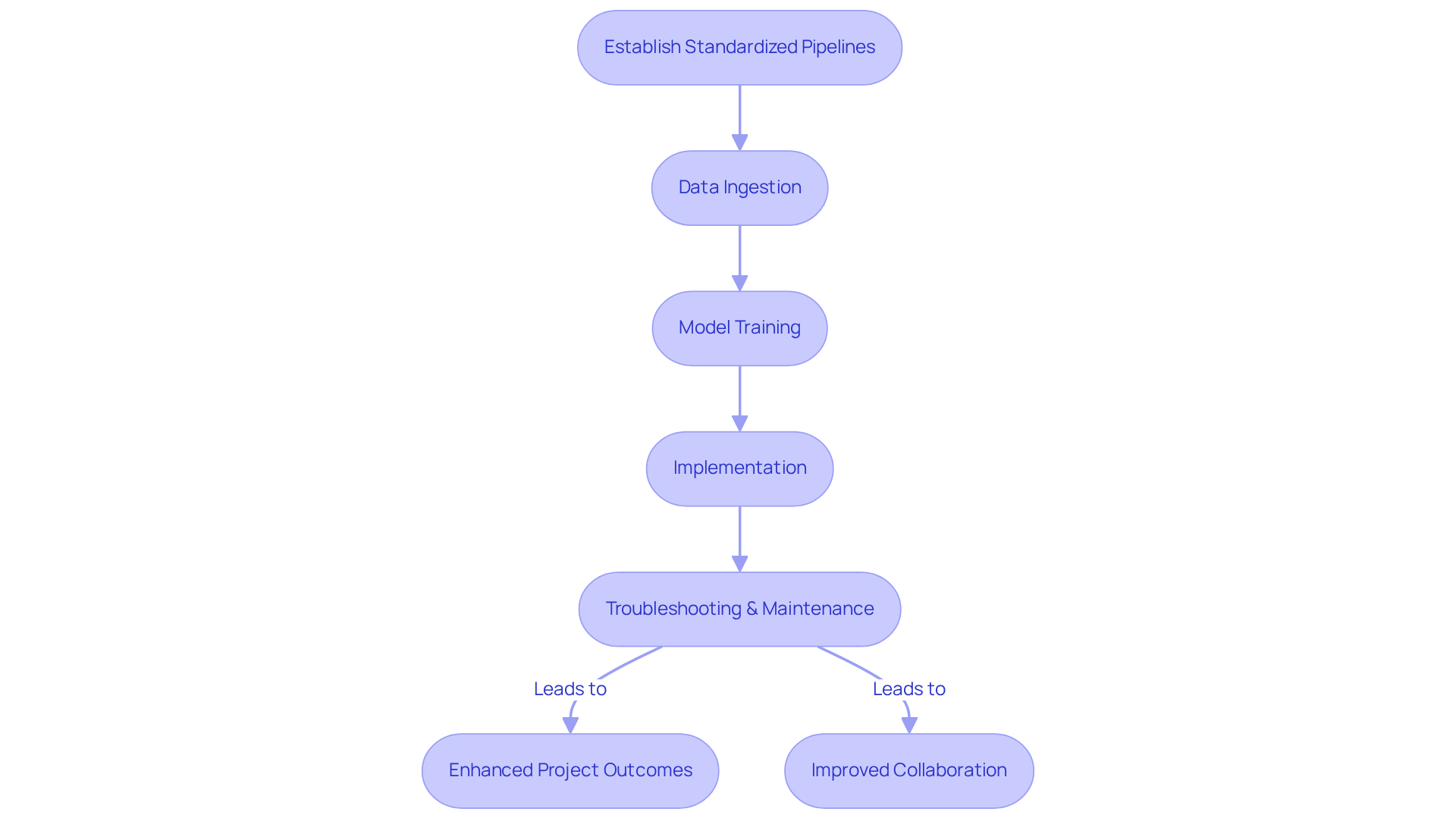 Each box represents a step in the AI deployment process. Follow the arrows to see how each step leads to the next, ultimately enhancing project outcomes and collaboration.