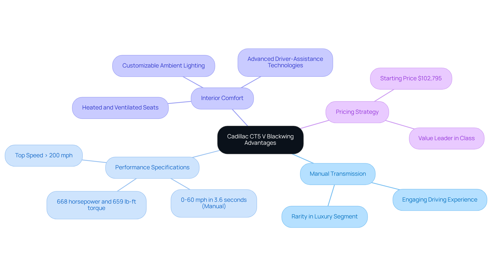 This mindmap shows the standout features of the Cadillac CT5 V Blackwing. Start at the center with the car's name, then explore each branch to see its unique advantages, from the engaging manual transmission to its impressive performance and luxurious interior. Each branch highlights why this sedan is a top choice for luxury car enthusiasts. This mindmap shows the standout features of the Cadillac CT5 V Blackwing. Start at the center with the car's name, then explore each branch to see its unique advantages, from the engaging manual transmission to its impressive performance and luxurious interior. Each branch highlights why this sedan is a top choice for luxury car enthusiasts.