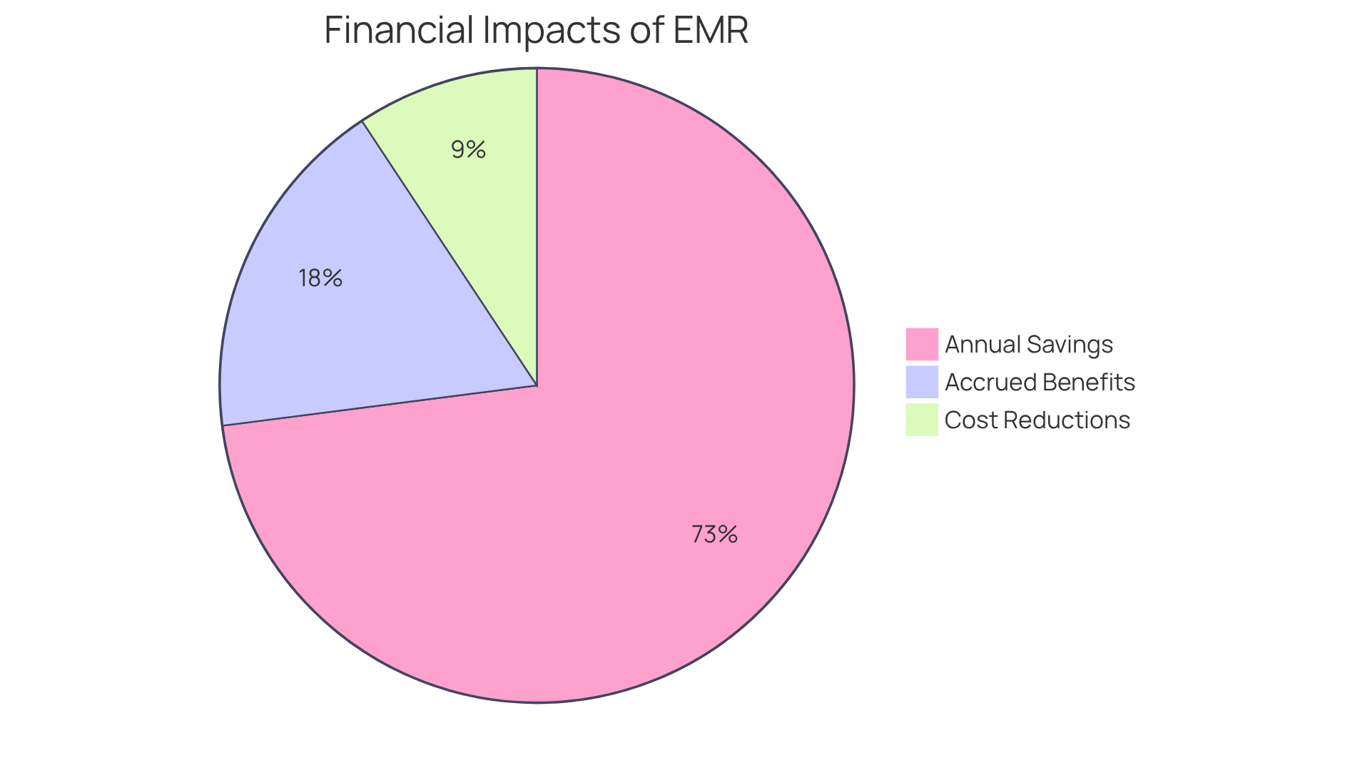 Each segment of the pie shows a different aspect of the financial benefits from EMR integration. The larger the segment, the greater the impact on cost savings and efficiencies.