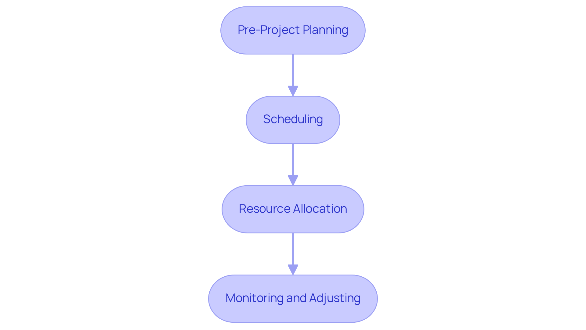 Each box represents a step in the process of using tower propane heaters in construction. Follow the arrows to see how each step leads to the next, ensuring a smooth integration into your project. Each box represents a step in the process of using tower propane heaters in construction. Follow the arrows to see how each step leads to the next, ensuring a smooth integration into your project.