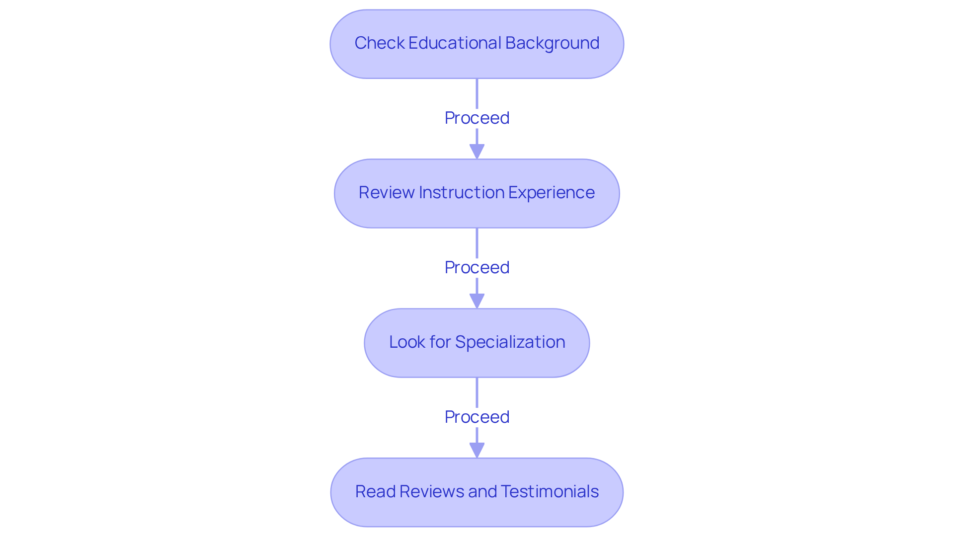 Follow the arrows to see how to evaluate a tutor's qualifications step by step. Each box represents a key area to consider, helping you make an informed choice.