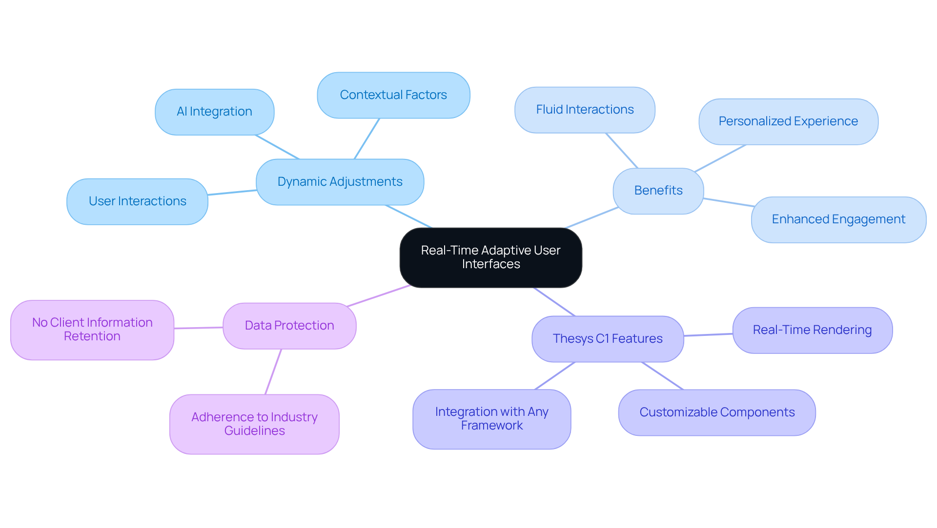 Start at the center with the main idea, then explore the branches to understand how adaptive interfaces work and their advantages in AI applications.