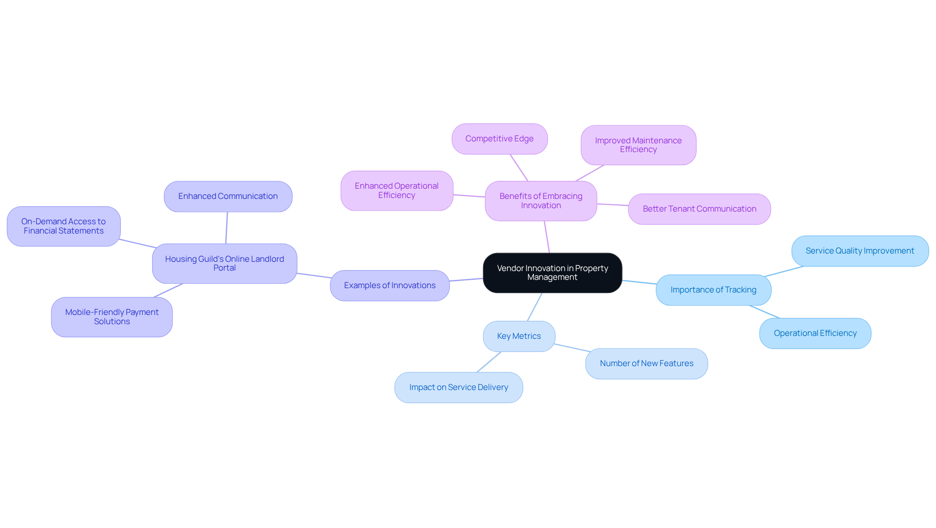 This mindmap illustrates how vendor innovations impact property management. Start at the center with the main idea, then explore the branches to see why tracking innovations is crucial, what metrics to consider, real-world examples, and the benefits of adopting new features.