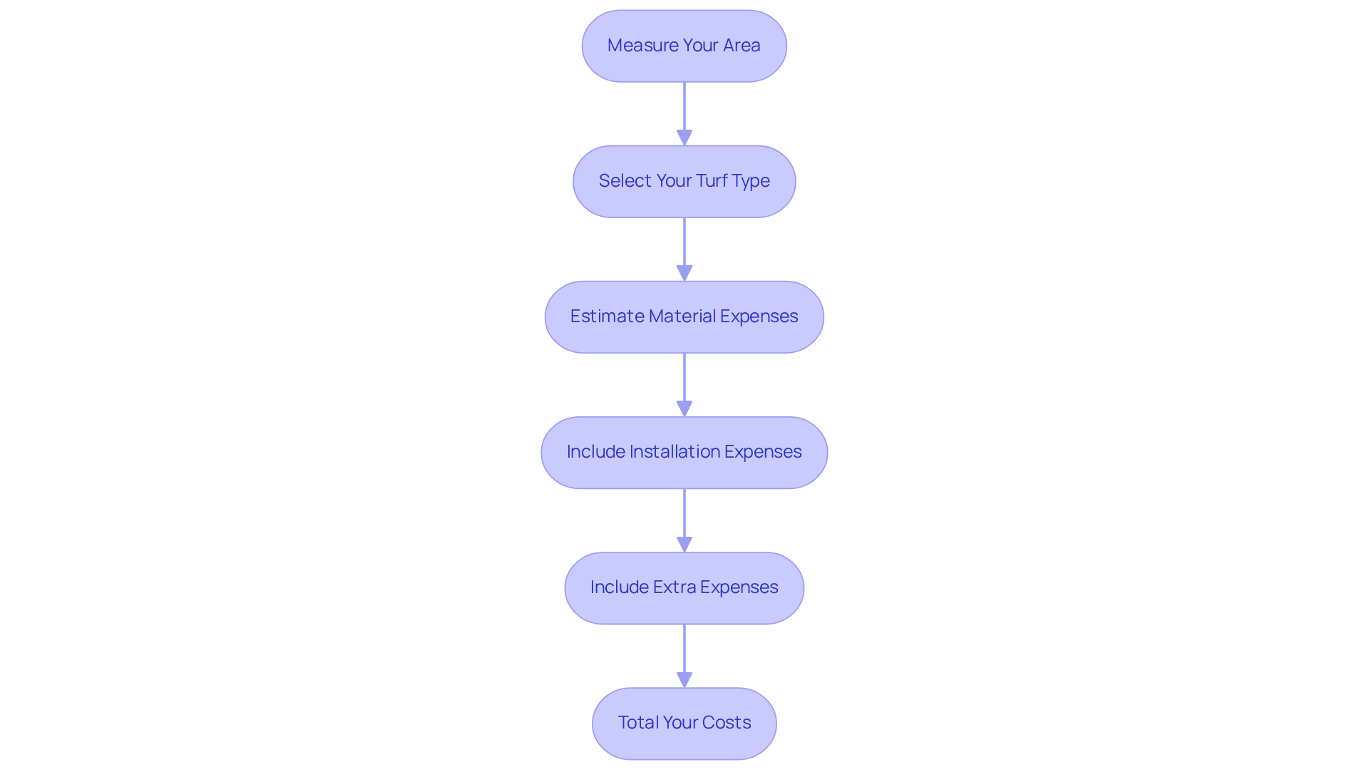 Each box represents a step in calculating your synthetic grass costs. Follow the arrows to see how to measure, select, and total your expenses for a clear understanding of your investment.