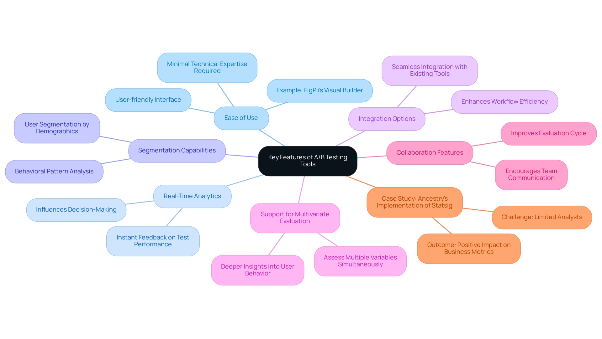 Each branch represents a key feature of A/B testing tools, with sub-branches providing additional details or examples related to each feature.