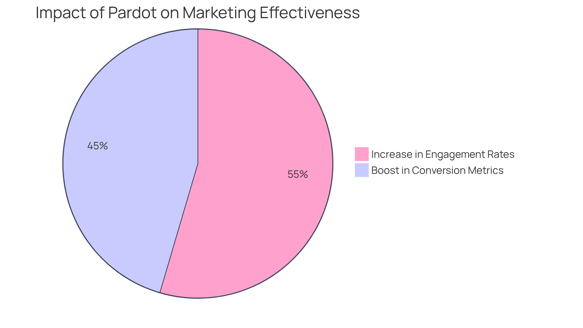 This chart shows how much Pardot has improved marketing effectiveness: the blue slice shows the increase in engagement rates, while the green slice represents the boost in conversion metrics. The larger the slice, the greater the impact!