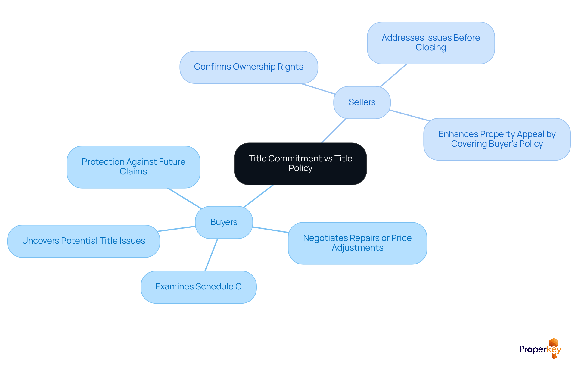 This mindmap illustrates the key differences and implications of title commitment and title policy for both buyers and sellers in real estate. Each branch shows how these concepts affect each party, helping you understand their roles and responsibilities in the transaction.