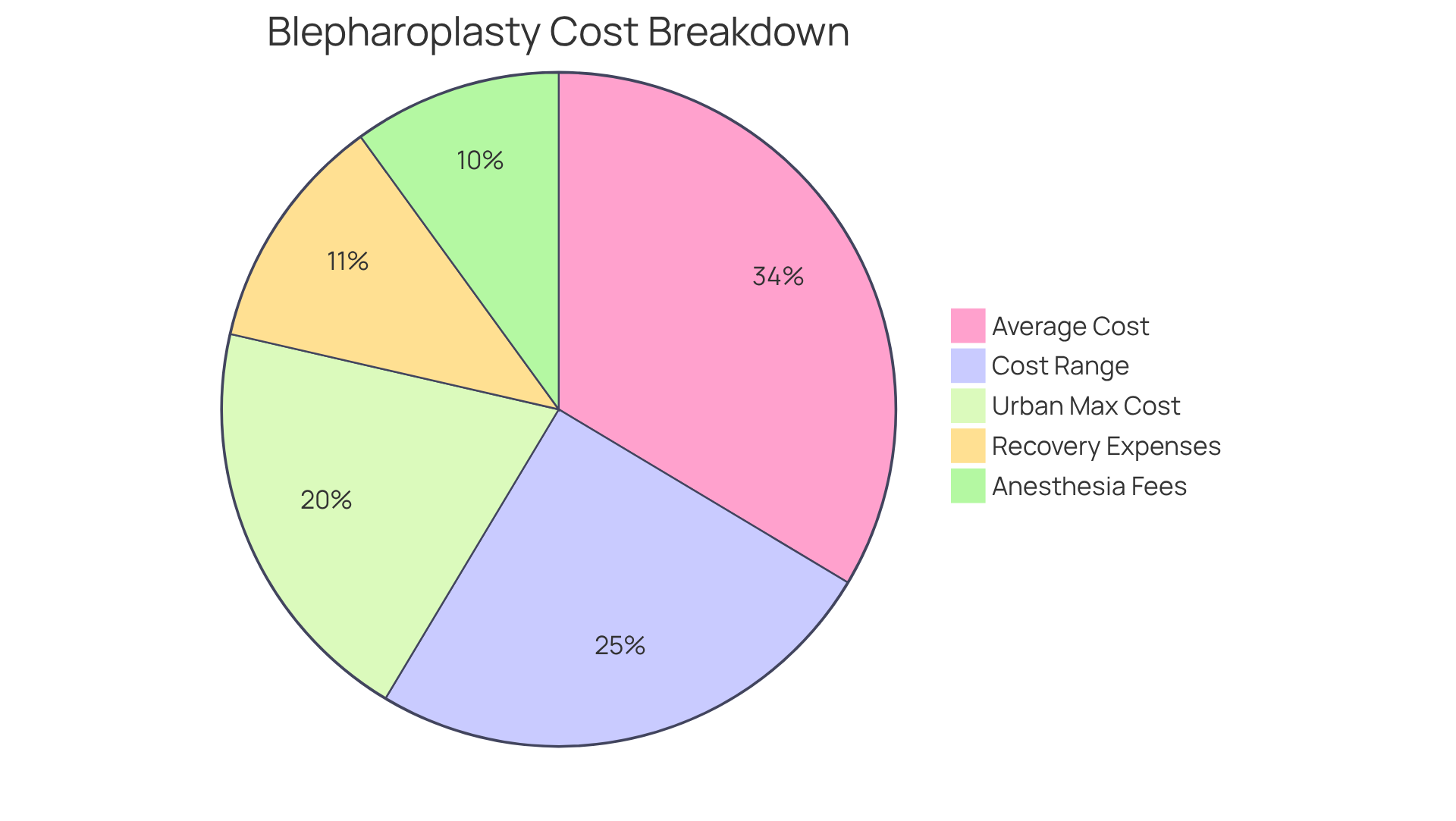 This pie chart shows how different costs add up when considering blepharoplasty. Each slice represents a part of the total cost, helping you see where your money might go. The larger slices indicate the average costs, while the smaller ones show additional expenses like anesthesia and recovery. This pie chart shows how different costs add up when considering blepharoplasty. Each slice represents a part of the total cost, helping you see where your money might go. The larger slices indicate the average costs, while the smaller ones show additional expenses like anesthesia and recovery.
