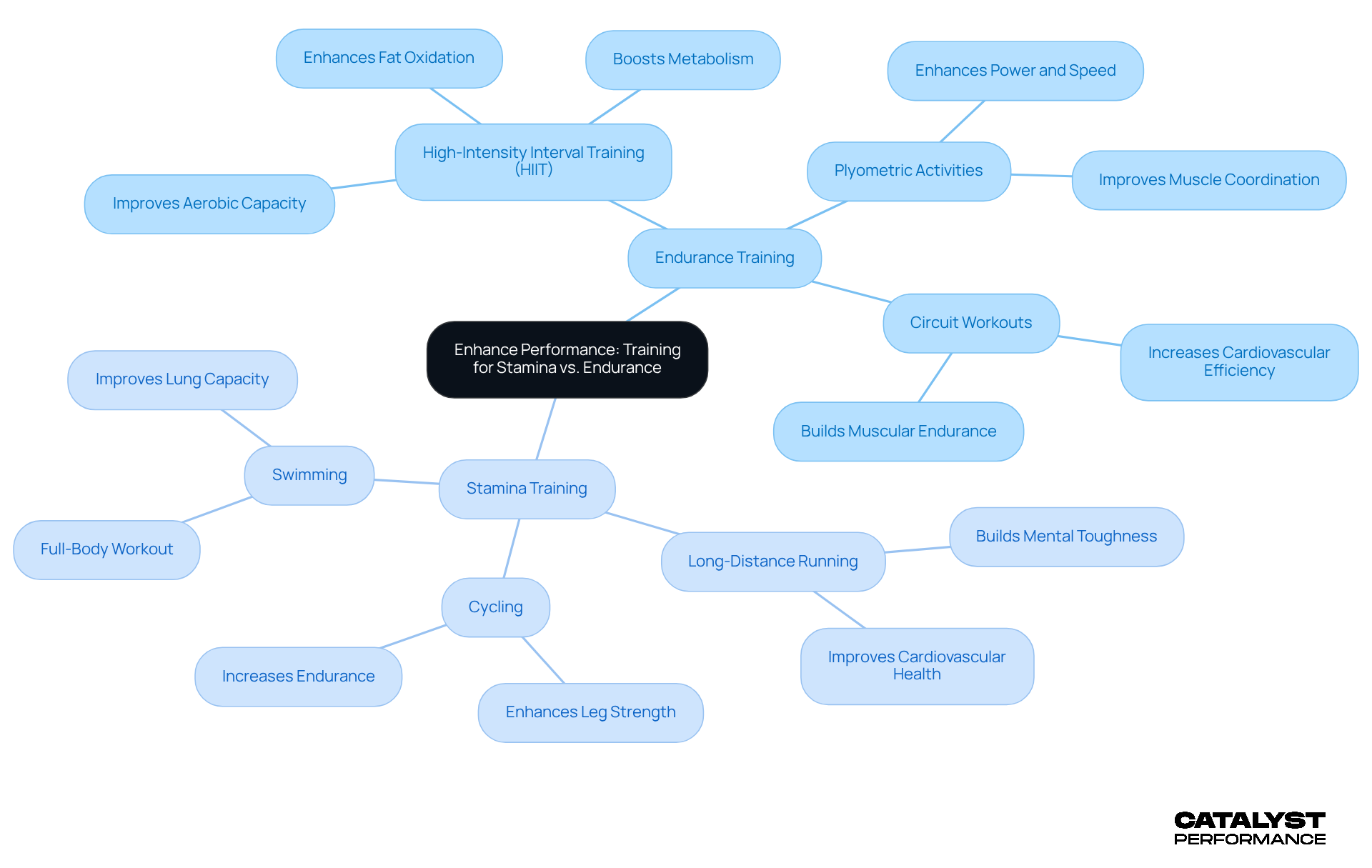 The central node represents the overall theme of performance enhancement. The branches show different training methods for endurance and stamina, with sub-branches detailing specific activities and their benefits. This layout helps you see how these training types work together to improve athletic performance. The central node represents the overall theme of performance enhancement. The branches show different training methods for endurance and stamina, with sub-branches detailing specific activities and their benefits. This layout helps you see how these training types work together to improve athletic performance.