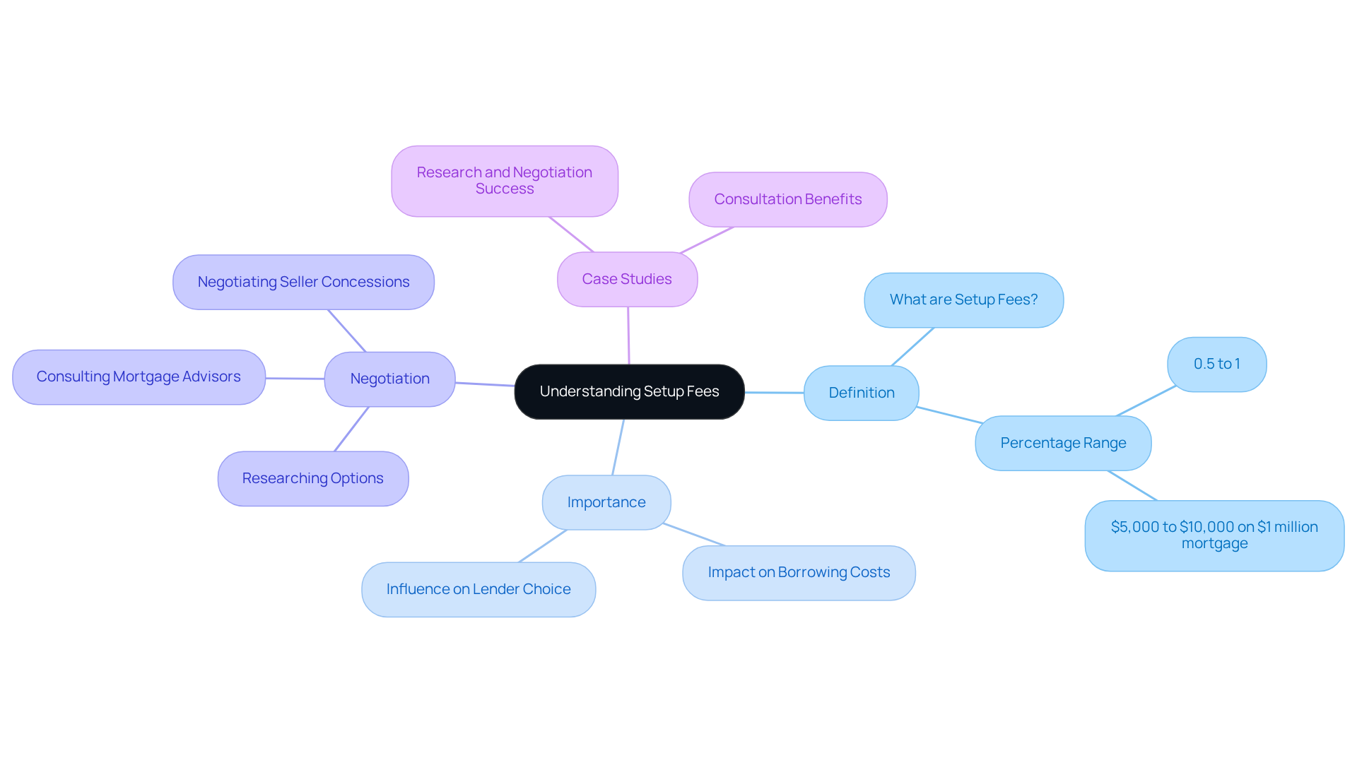 The central node represents the main topic of setup fees. Each branch explores different aspects: the definition explains what setup fees are, the importance shows their impact on borrowing, negotiation offers strategies to lower costs, and case studies provide real-life examples of how understanding these fees can lead to savings.
