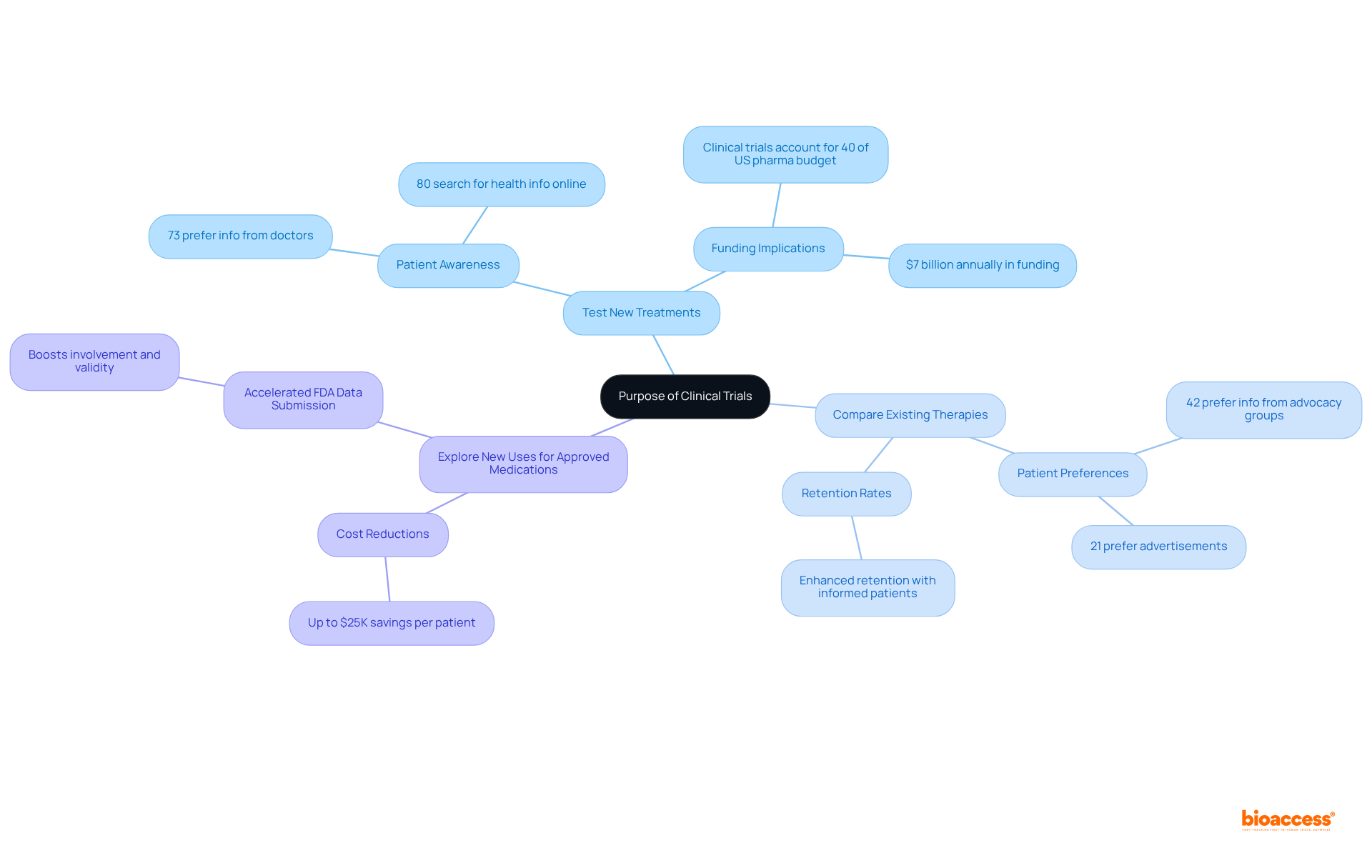 The central node represents the main topic of clinical trials, while each branch shows specific objectives. Additional insights like patient quotes and funding statistics are also connected, helping to illustrate the broader significance of understanding trial purposes.