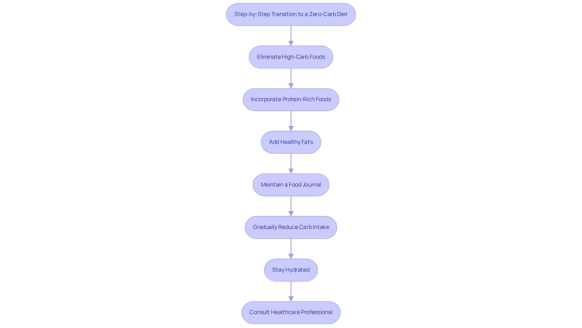 Each box represents a step in the transition process, with arrows indicating the flow from one step to the next.