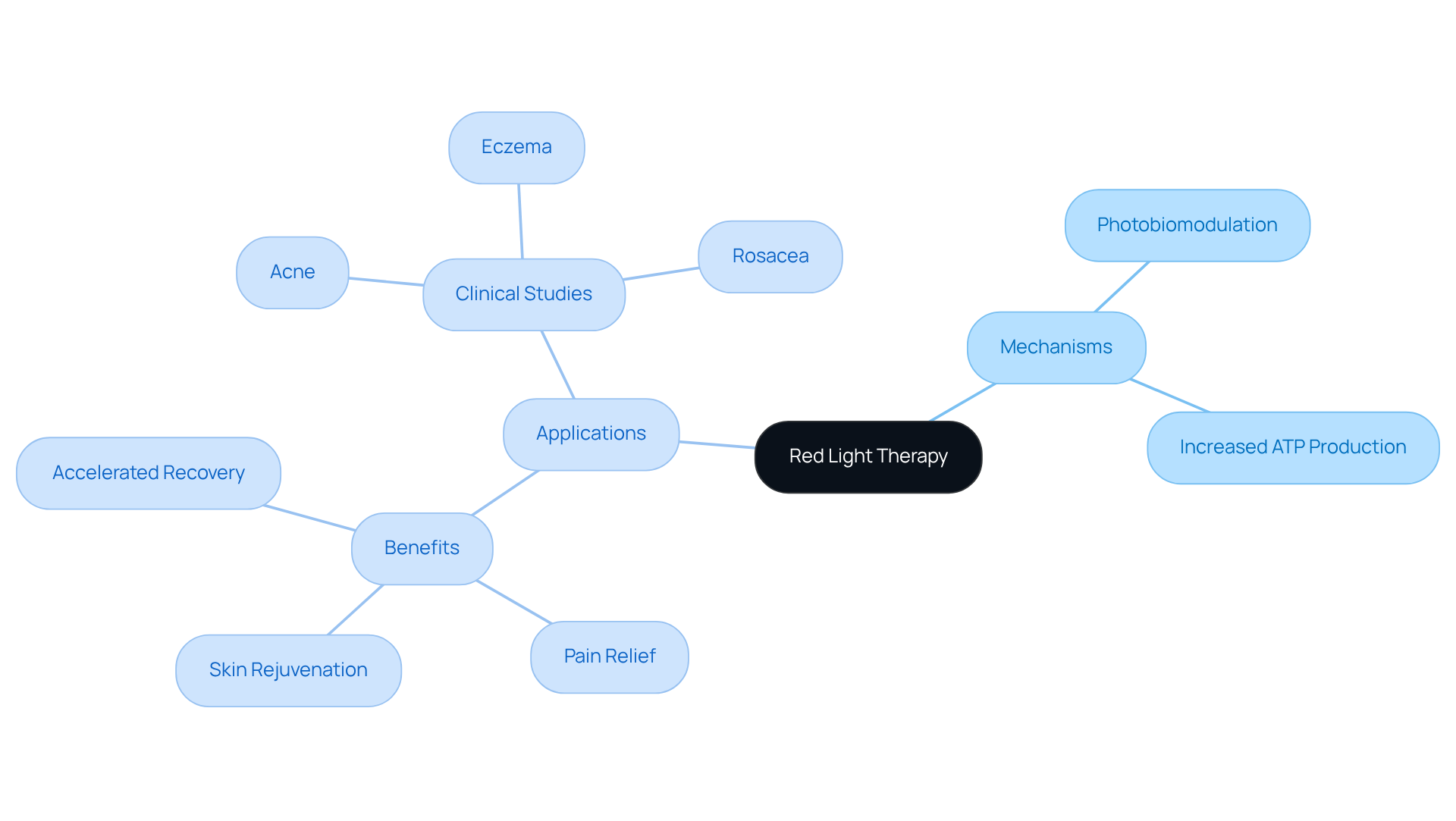 The center represents the main topic of Red Light Therapy, while the branches show its mechanisms and varied applications. Each branch and sub-branch indicate specific aspects, helping you visualize how everything connects.
