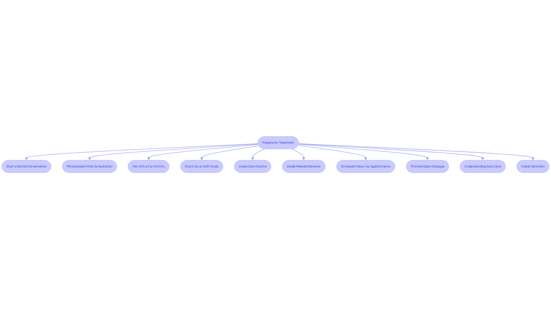 This flowchart outlines the steps you can take to support your child during their orthodontic journey. Each box represents a specific action you can take, starting from having a conversation about treatment to fostering optimism about the results. Follow the arrows to see how these steps connect and build on each other. This flowchart outlines the steps you can take to support your child during their orthodontic journey. Each box represents a specific action you can take, starting from having a conversation about treatment to fostering optimism about the results. Follow the arrows to see how these steps connect and build on each other.