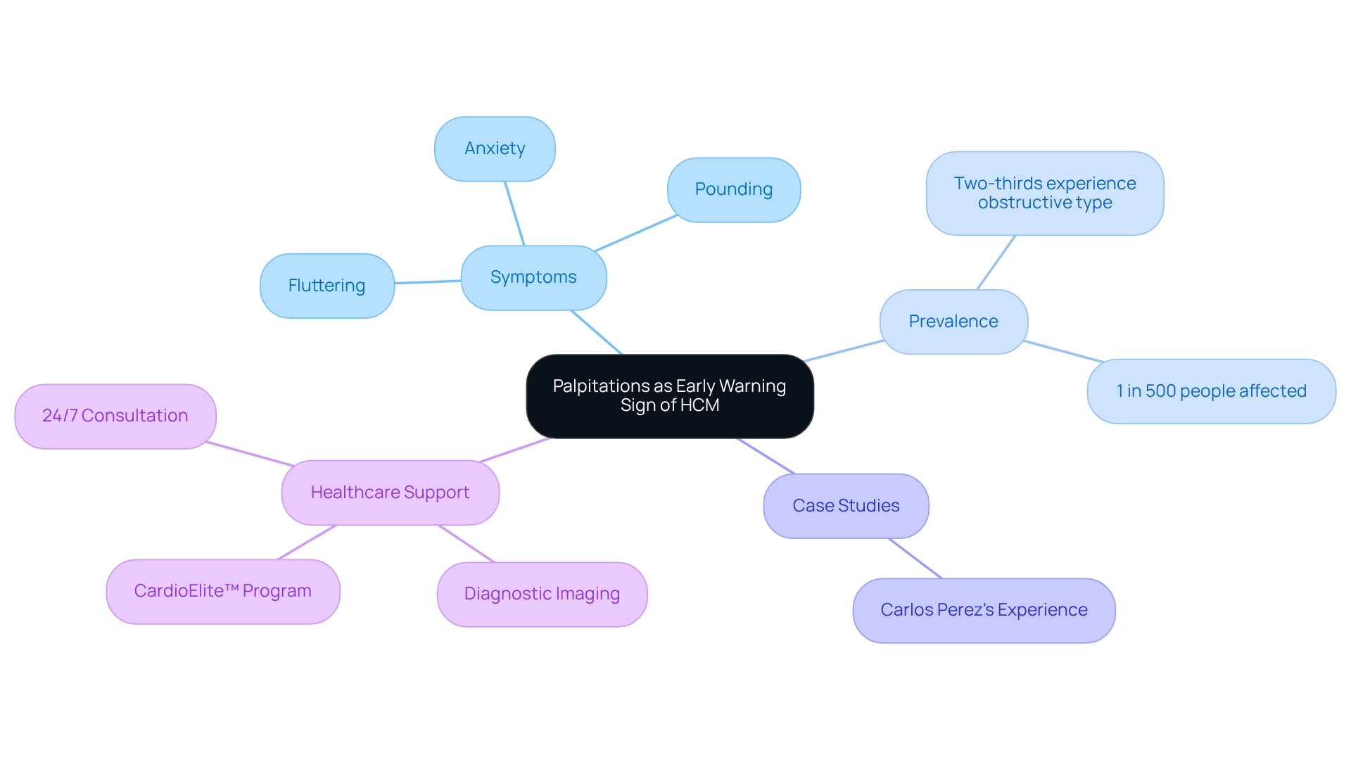 This mindmap starts with palpitations at the center, branching out to show related topics. Each branch represents a different aspect of understanding HCM and its symptoms, helping you see how they connect and why they matter.