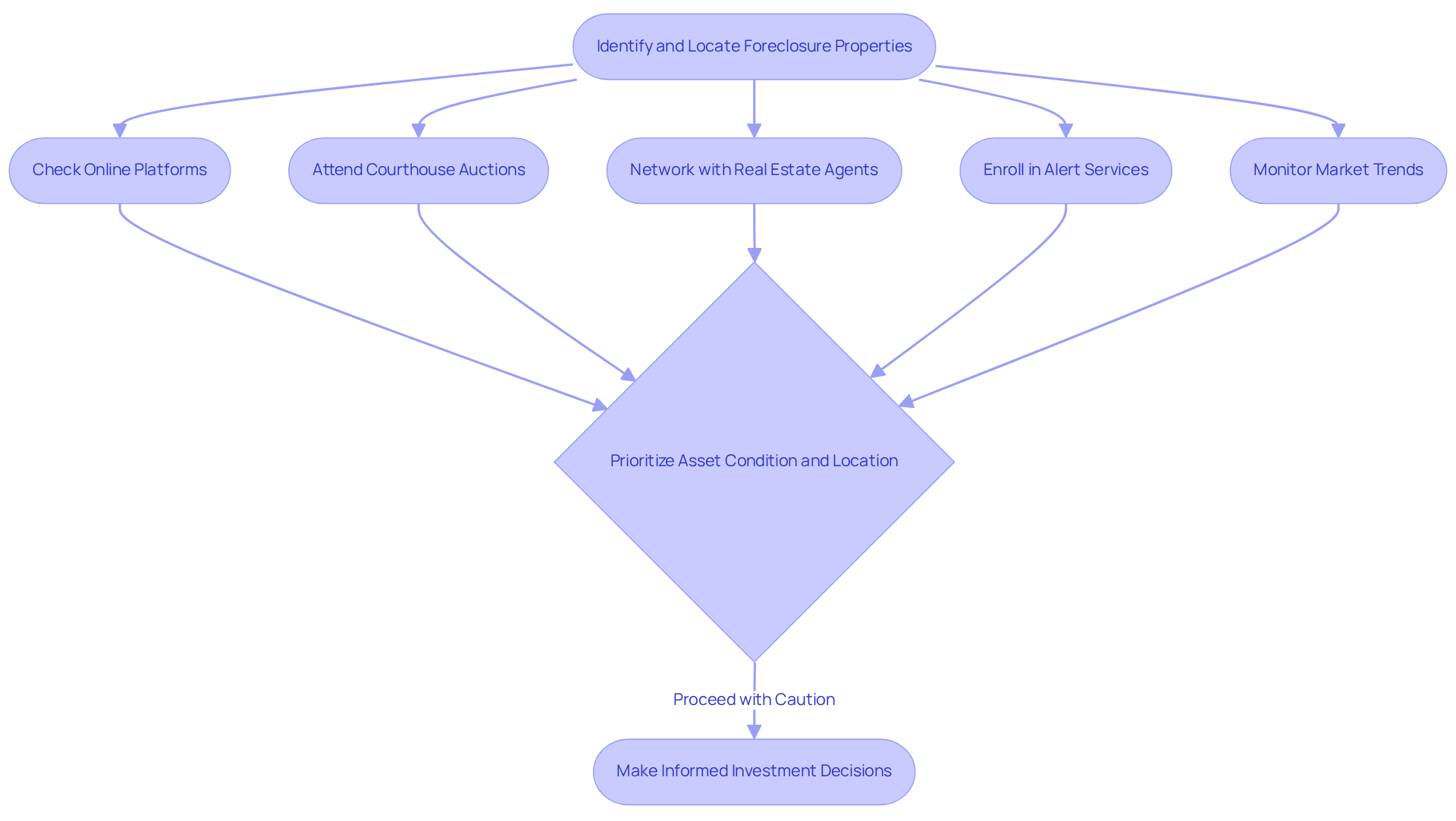 Follow the arrows to see the steps you should take to find foreclosure properties. Each box represents an action you can take, and the flow shows how to approach the process strategically.
