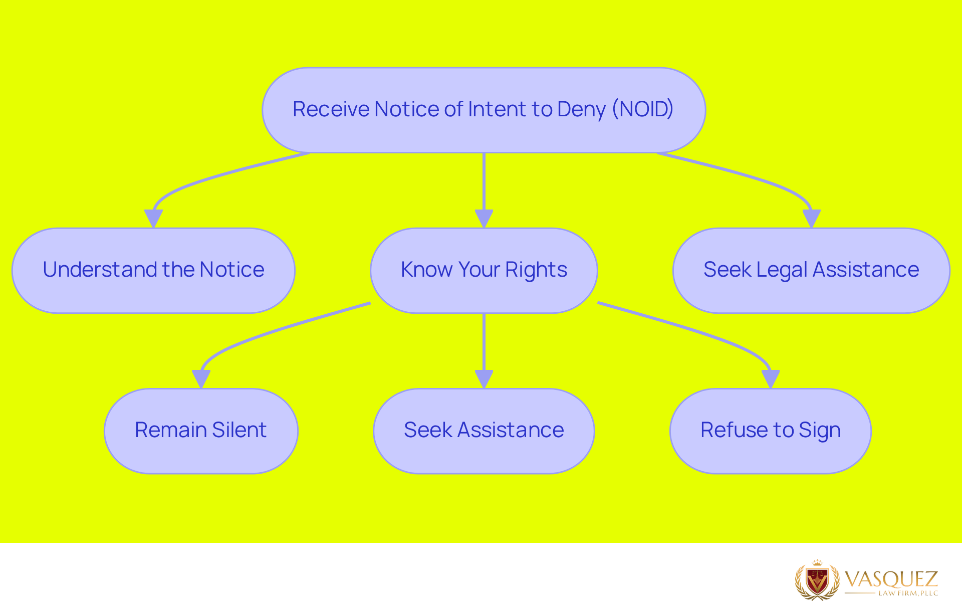 This flowchart guides you through what to do if you receive a NOID. Start at the top with the notice, then follow the arrows to understand your options and rights. Each box represents a step you can take to protect your interests.