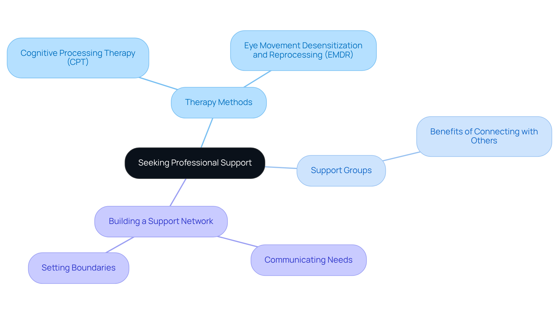 The center represents the main idea of seeking support. Each branch shows different aspects of support: therapy methods, the importance of support groups, and how to build a personal network. Follow the branches to explore how each part contributes to the healing journey.
