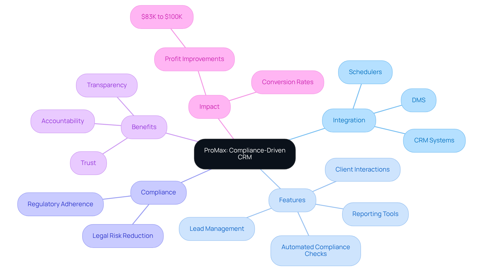 This mindmap starts with ProMax at the center, branching out to show how it integrates with other systems and the benefits it provides, including compliance and operational improvements.