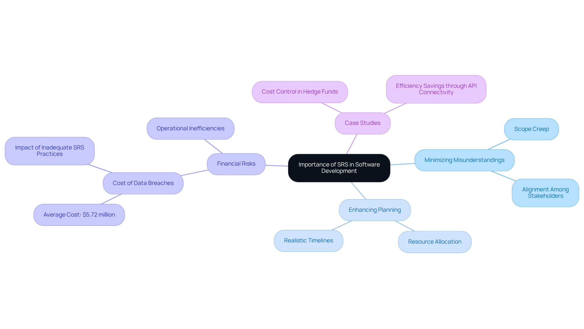 This mindmap illustrates the critical role of Software Requirements Specifications (SRS) in software development. Each branch represents a key aspect of SRS, showing how it helps in minimizing misunderstandings, enhancing planning, and driving successful project outcomes. Follow the branches to explore how SRS impacts various areas in the financial services sector. This mindmap illustrates the critical role of Software Requirements Specifications (SRS) in software development. Each branch represents a key aspect of SRS, showing how it helps in minimizing misunderstandings, enhancing planning, and driving successful project outcomes. Follow the branches to explore how SRS impacts various areas in the financial services sector.