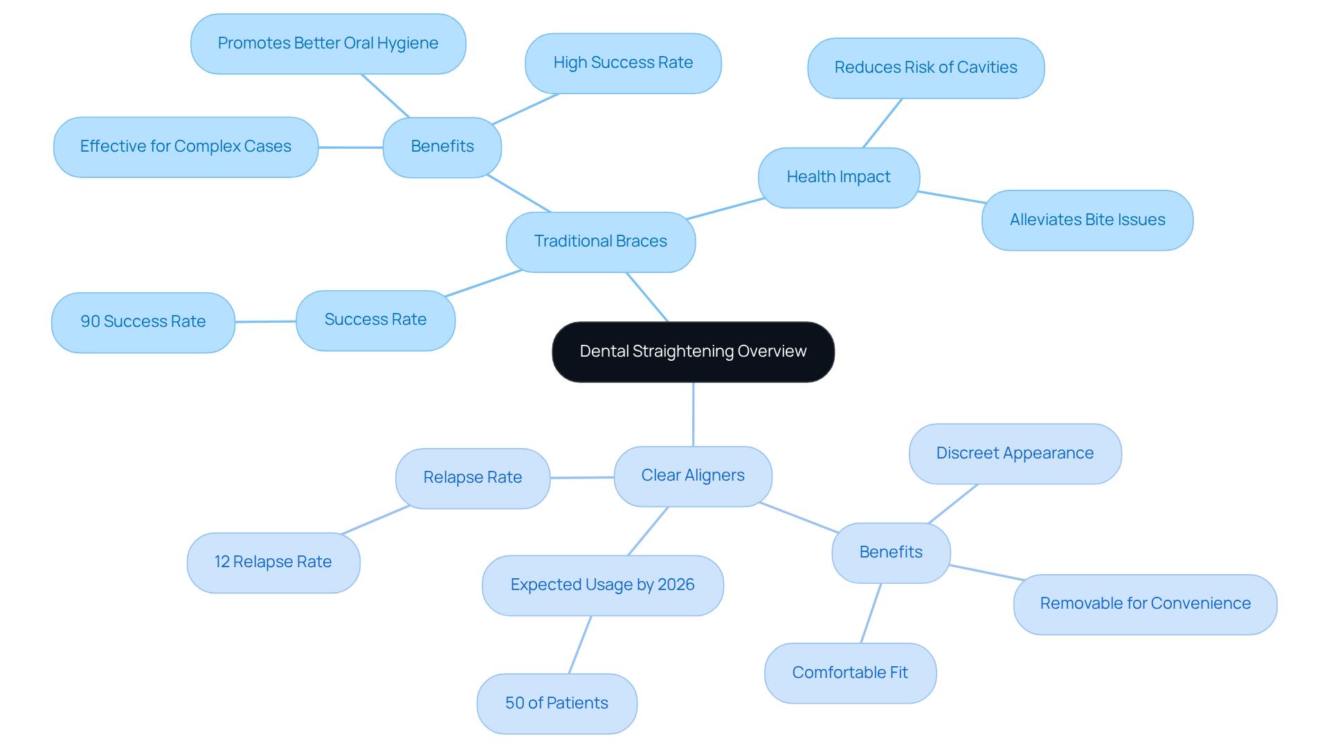The central node represents the main topic of dental straightening. Each branch shows a different treatment option, with further details about their benefits and statistics. This helps you see at a glance how each option compares.