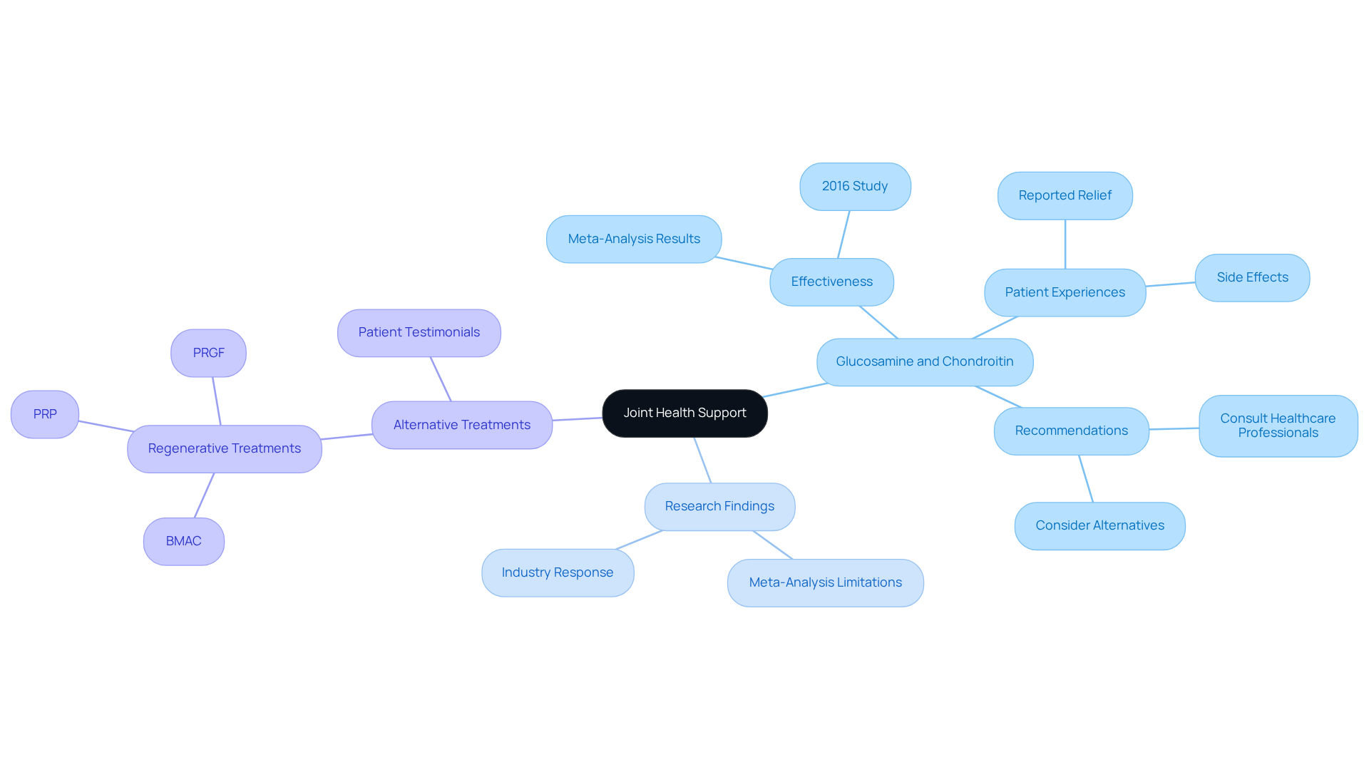 This mindmap starts with the central theme of joint health support and branches out into various related topics. Each branch represents a different aspect of the discussion, helping you see how glucosamine and chondroitin relate to research findings and alternative treatments. Follow the branches to understand the connections and explore the options available for joint health.