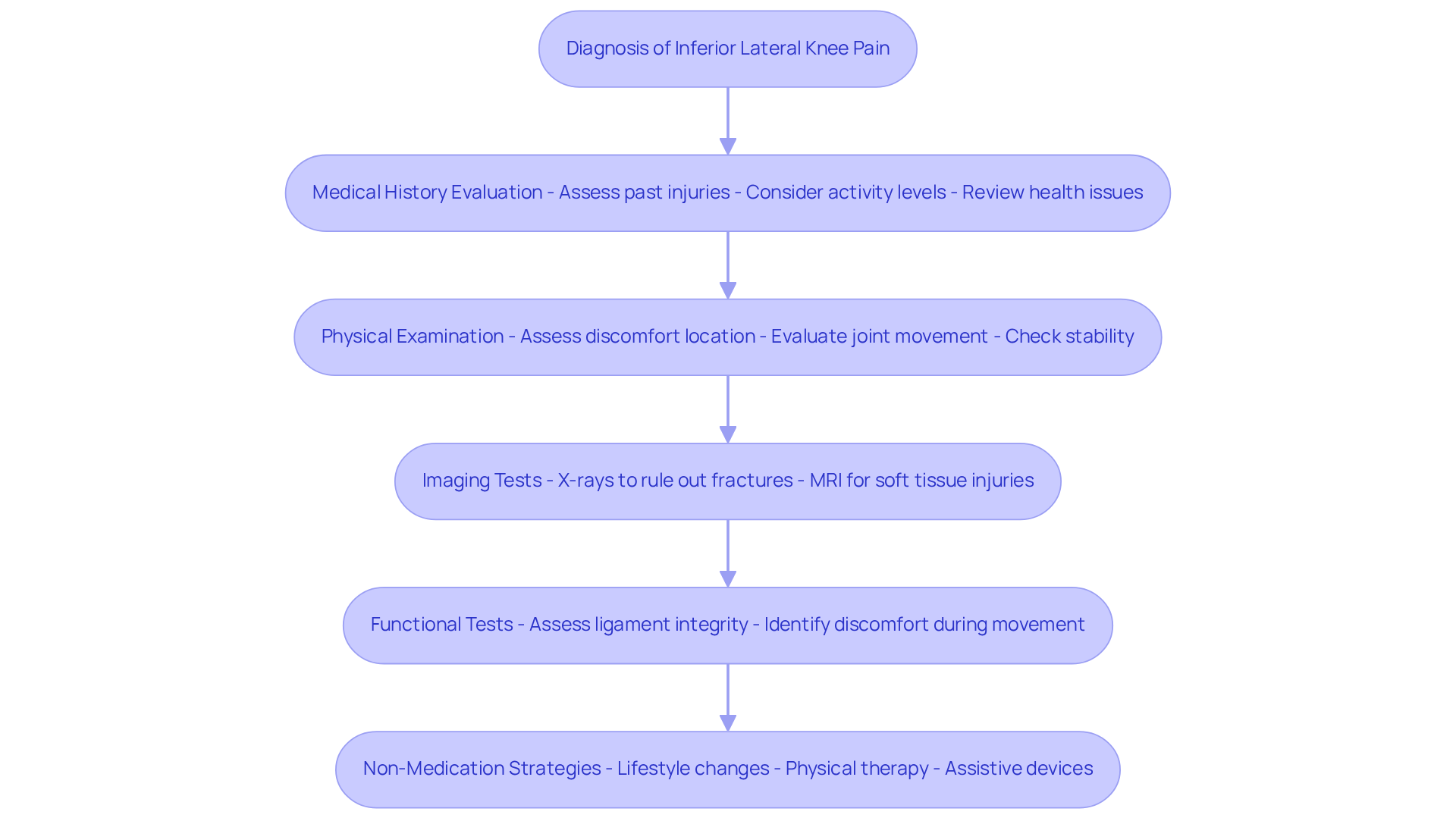 This flowchart shows the steps involved in diagnosing inferior lateral knee pain. Start at the top and follow the arrows down to see how each step builds on the previous one, leading to a comprehensive understanding of your condition and potential treatment options. This flowchart shows the steps involved in diagnosing inferior lateral knee pain. Start at the top and follow the arrows down to see how each step builds on the previous one, leading to a comprehensive understanding of your condition and potential treatment options.