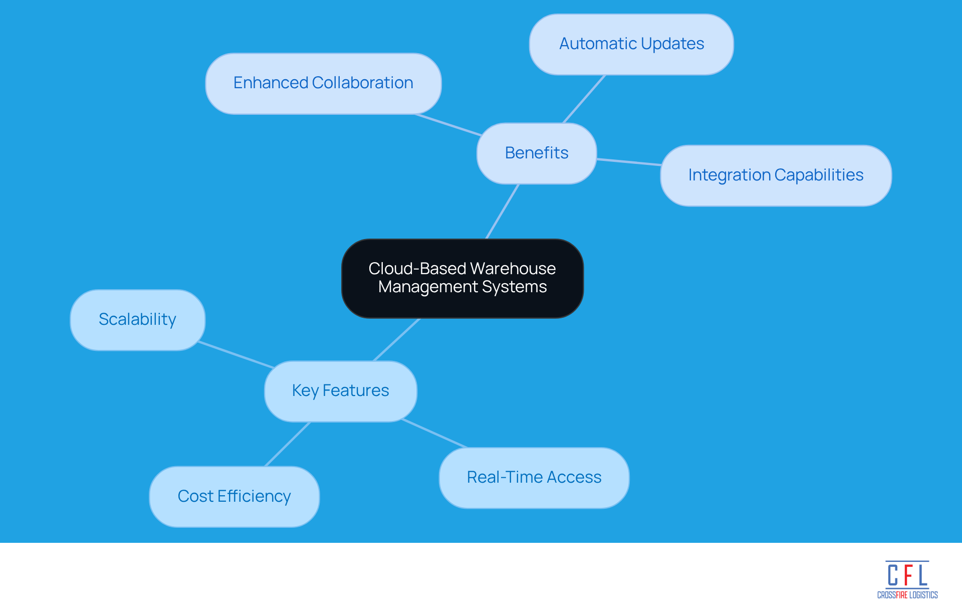 The center represents Cloud-Based WMS, with branches showing key features and benefits. Each branch highlights important aspects that contribute to the effectiveness of these systems. The center represents Cloud-Based WMS, with branches showing key features and benefits. Each branch highlights important aspects that contribute to the effectiveness of these systems.
