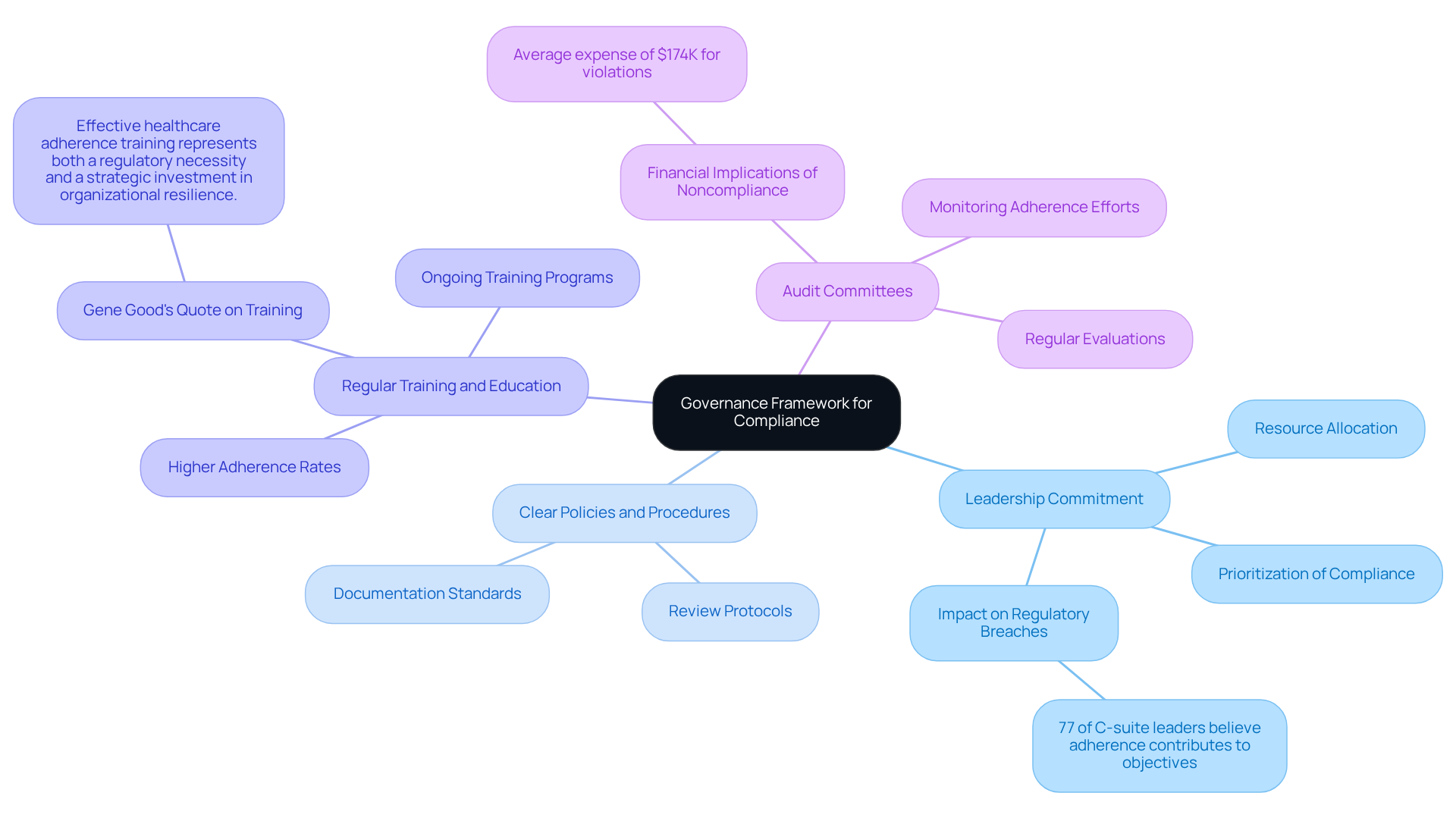The central node represents the overall governance framework, while each branch highlights a key component. Follow the branches to explore specific actions and insights that support compliance in behavioral health organizations.