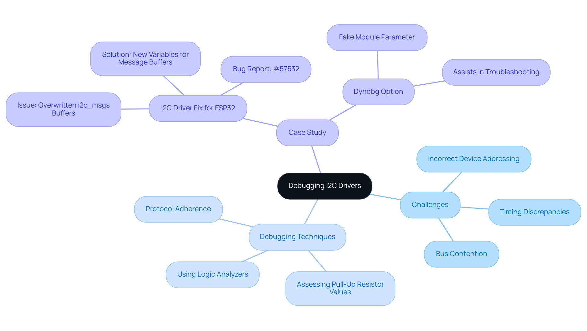 The central node represents the overall topic, with branches for challenges, techniques, and case studies, each color-coded for clarity.