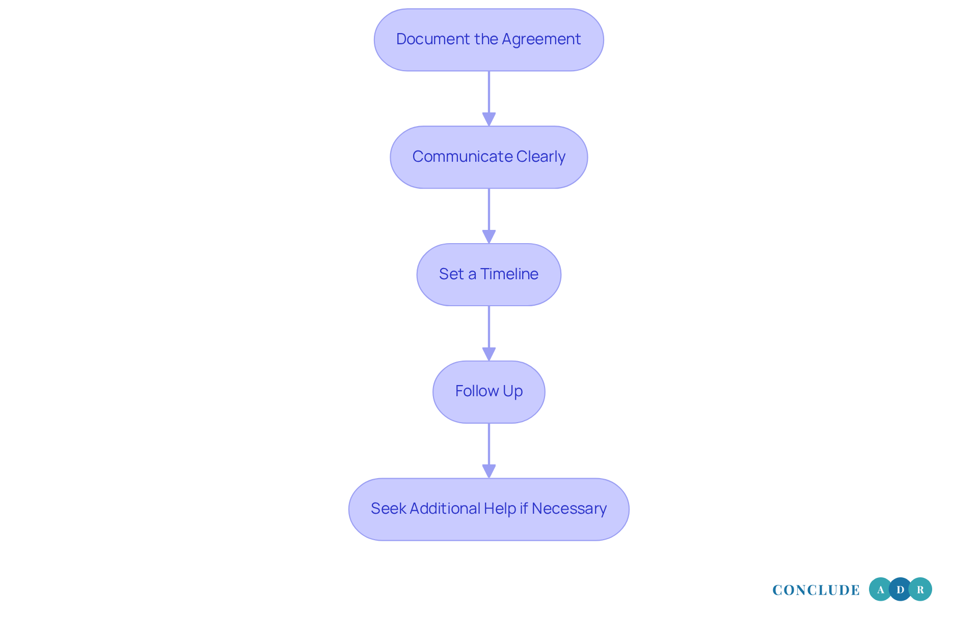 Each box represents a crucial step in the mediation process. Follow the arrows to see how each step connects and builds on the previous one, ensuring a successful implementation of the agreement.