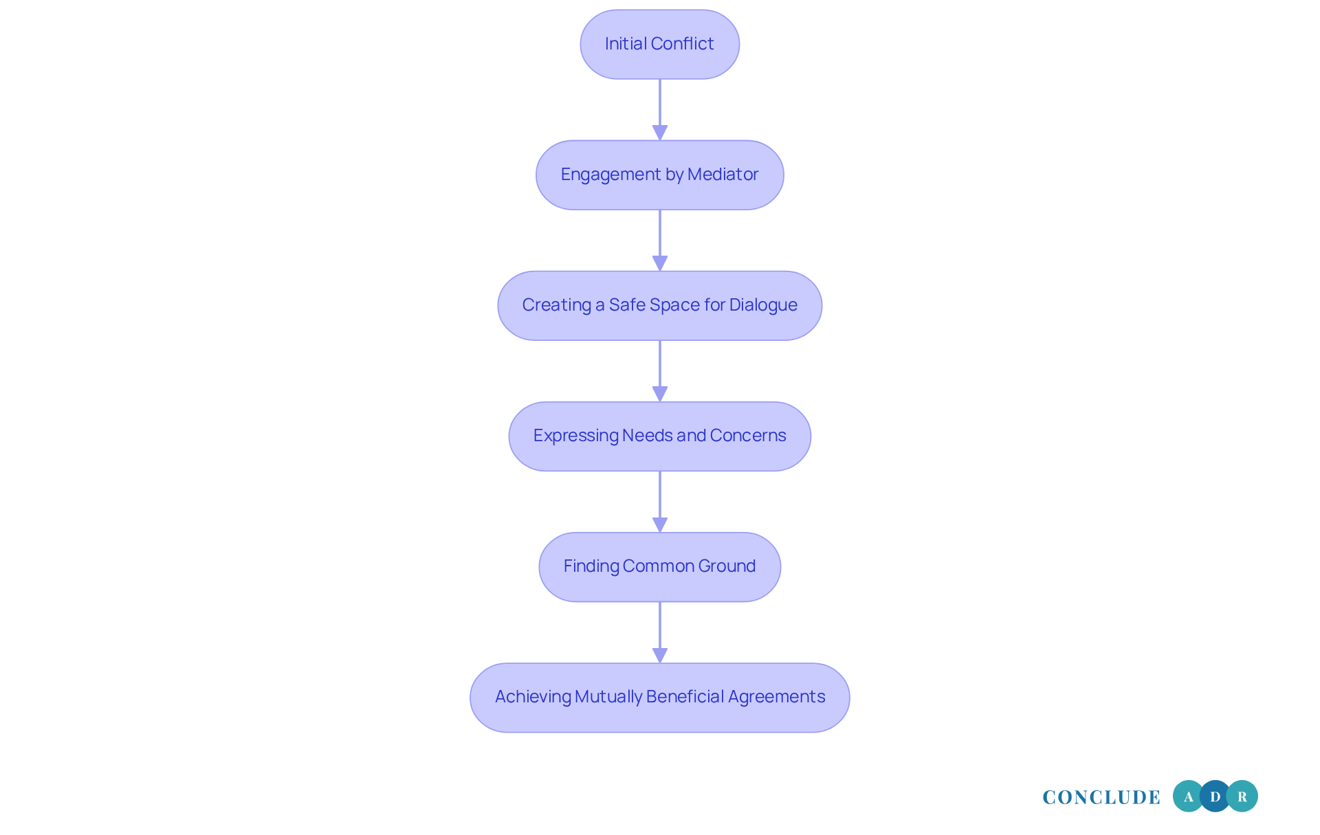 Each box represents a stage in the mediation journey — follow the arrows to see how cooperation develops and leads to resolution.