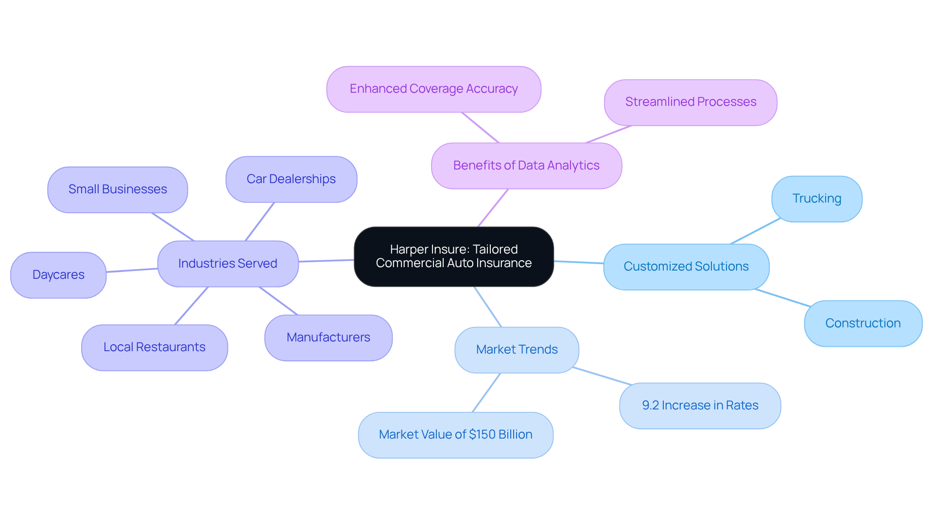 The central node represents Harper Insure's focus, while the branches show how they address different aspects of commercial auto insurance, including market trends and specific industries. Each color-coded branch helps you easily identify related topics.