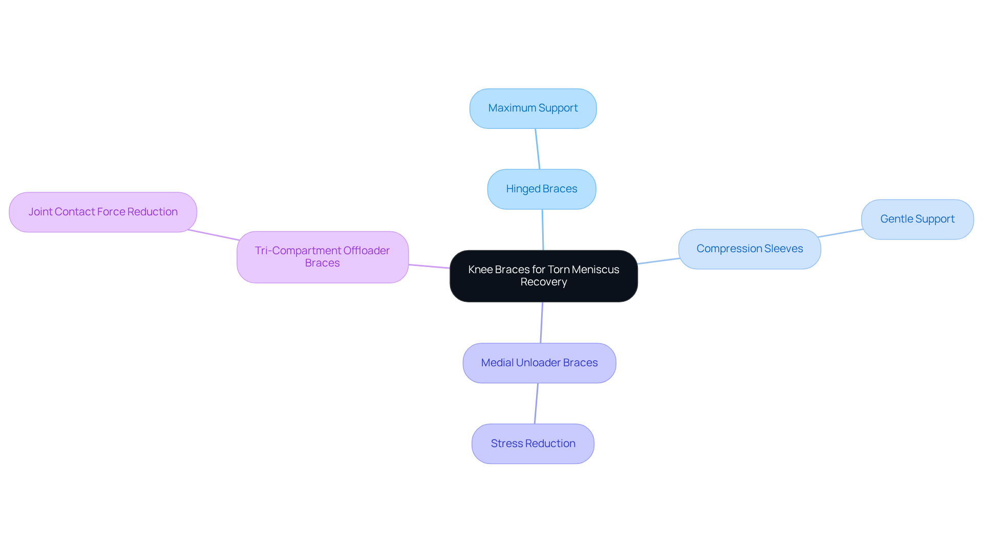 The central node represents the overall theme of recovery support, while the branches show different types of braces and their benefits. Each color-coded branch helps you quickly identify the type of brace and its purpose in the recovery journey.