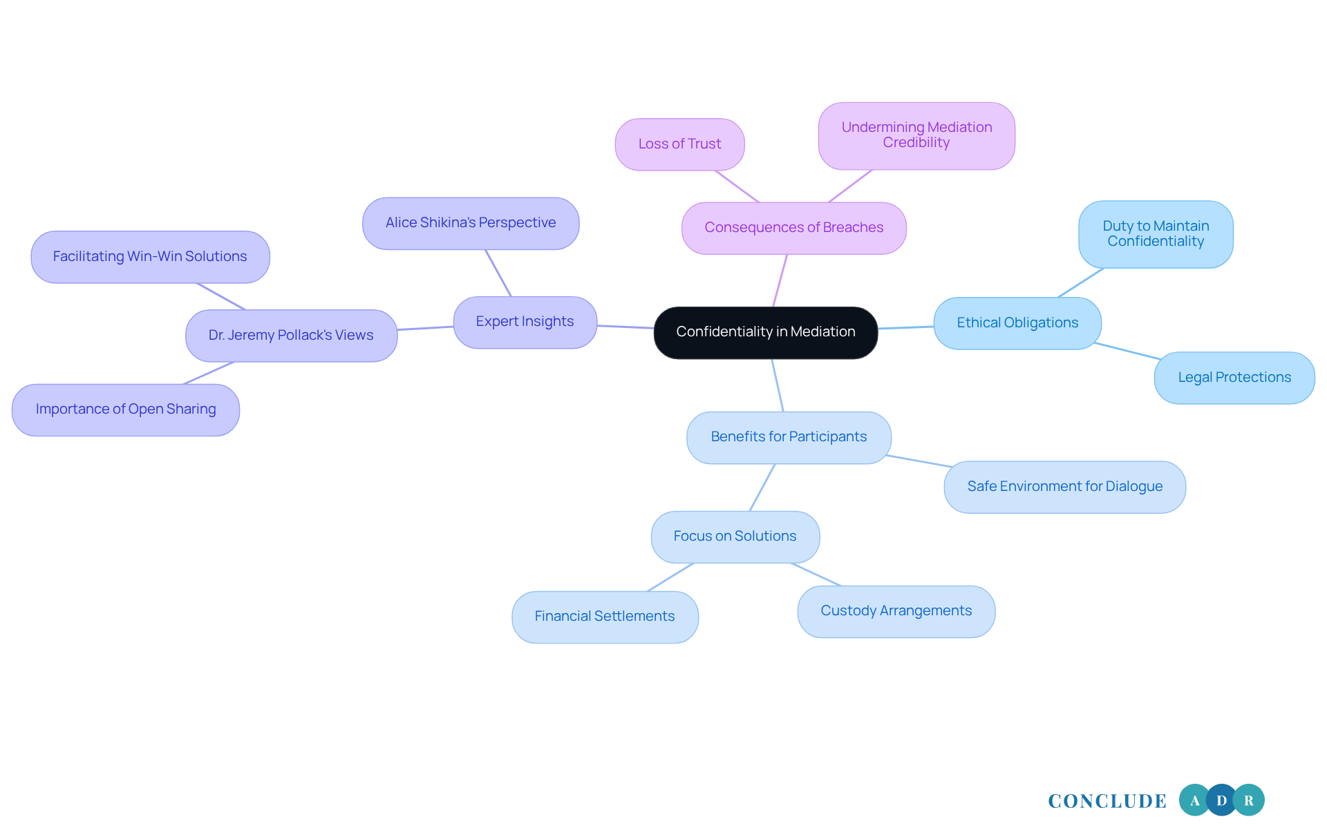 The central node represents the main idea of confidentiality. The branches show different aspects that support this idea — from ethical duties to the benefits of maintaining confidentiality for all parties involved.
