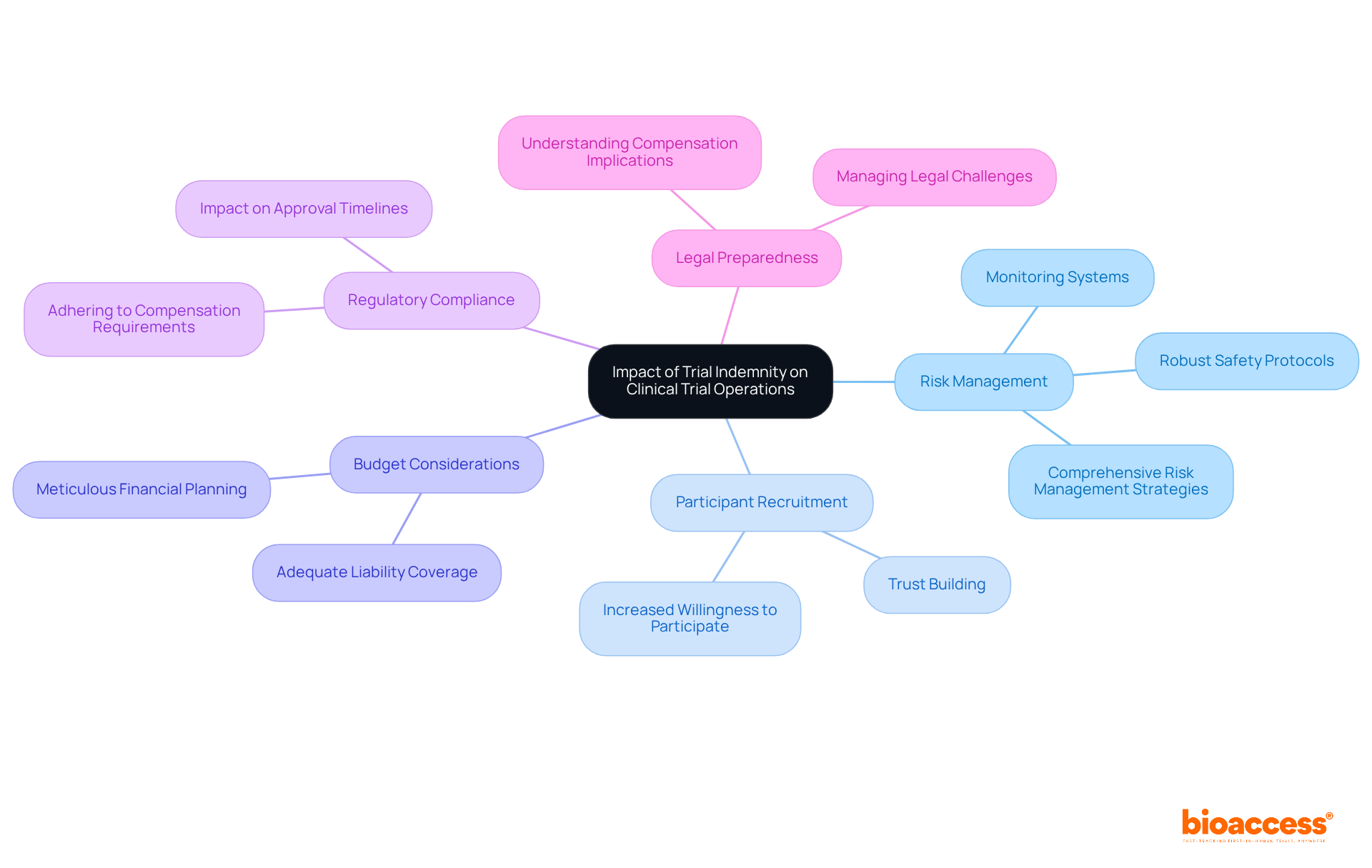 The central node represents the main topic, while the branches show different areas affected by trial indemnity. Each branch can be explored for more details, illustrating how these aspects work together to influence clinical trial operations.