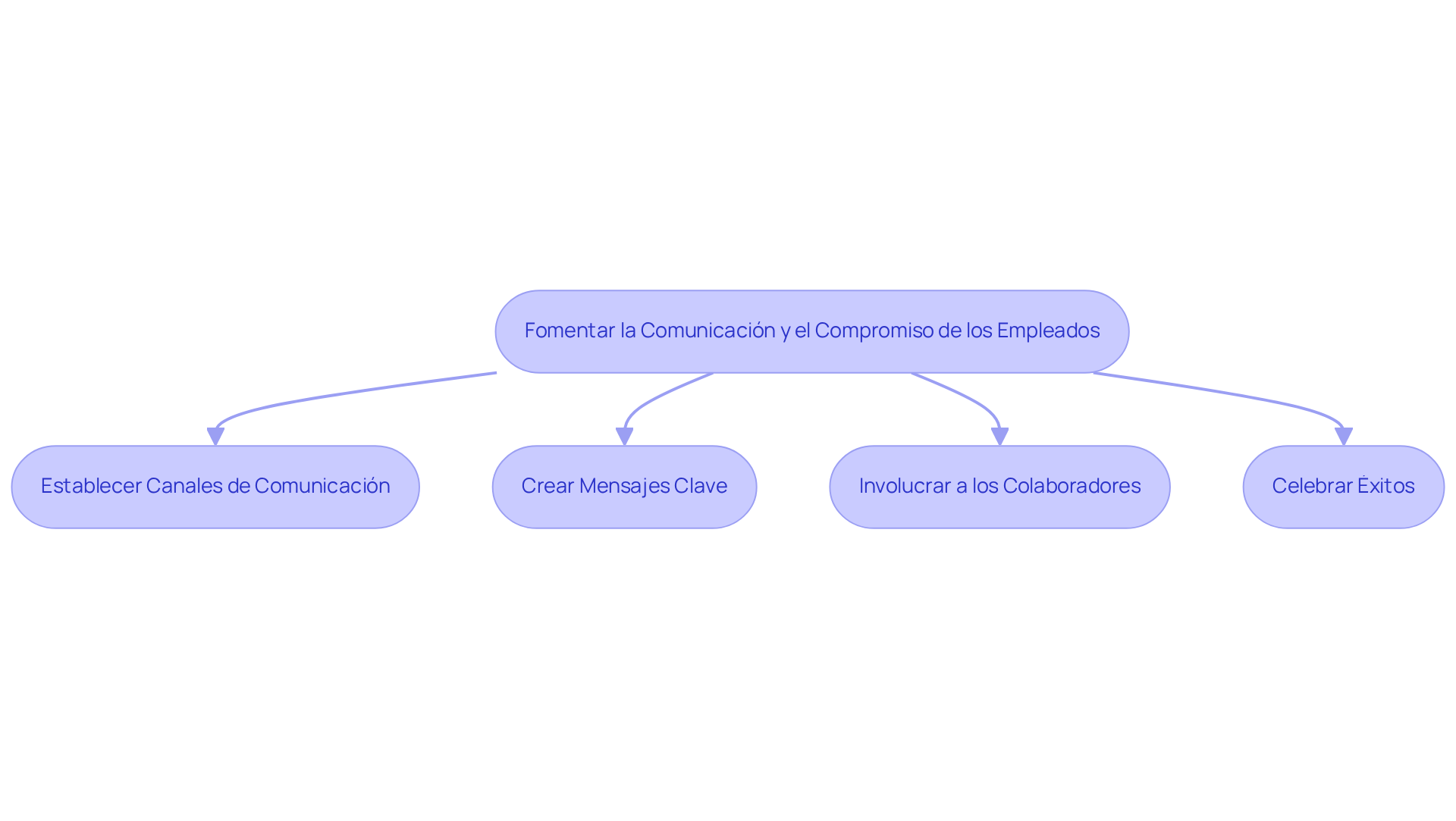 Cada cuadro representa un paso en el proceso de transformación. Sigue las flechas para ver cómo cada acción se conecta y contribuye al éxito general de la comunicación y el compromiso de los empleados.