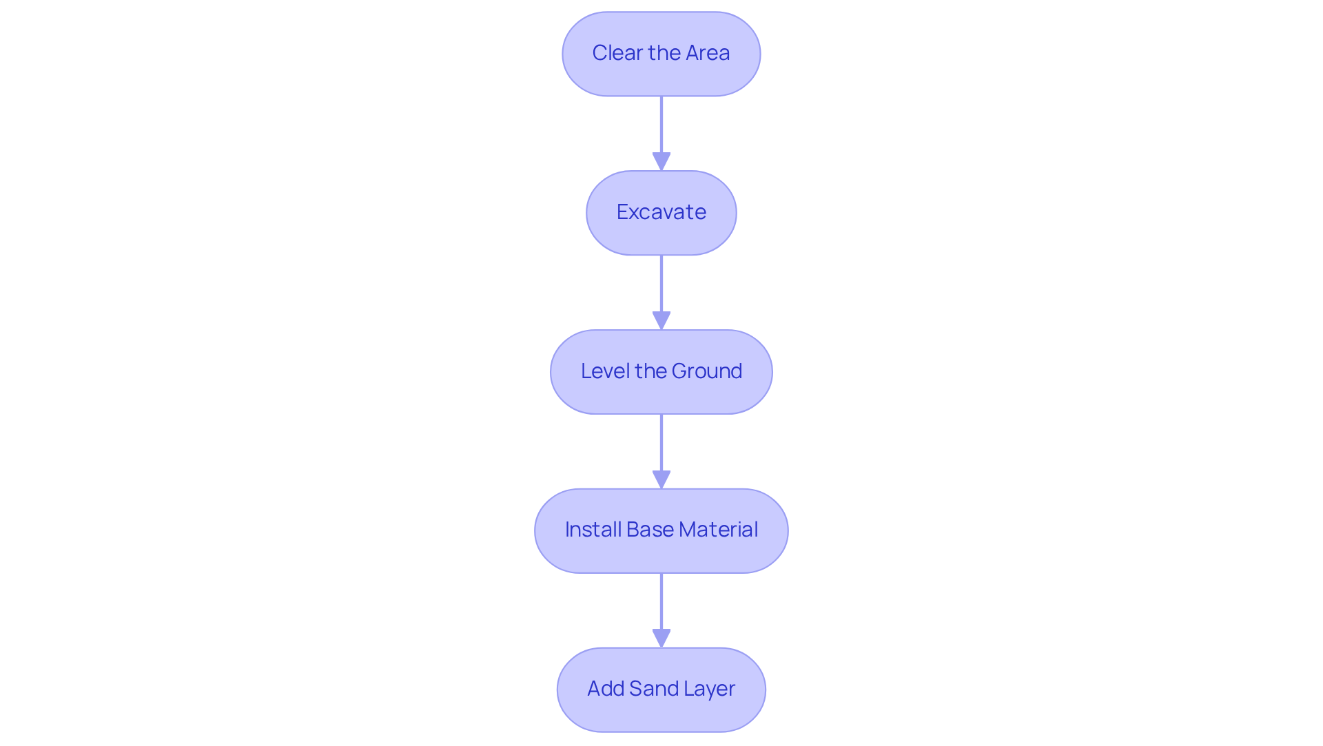 Each box represents a step in the preparation process. Follow the arrows to see how to move from clearing the area to adding the final sand layer.