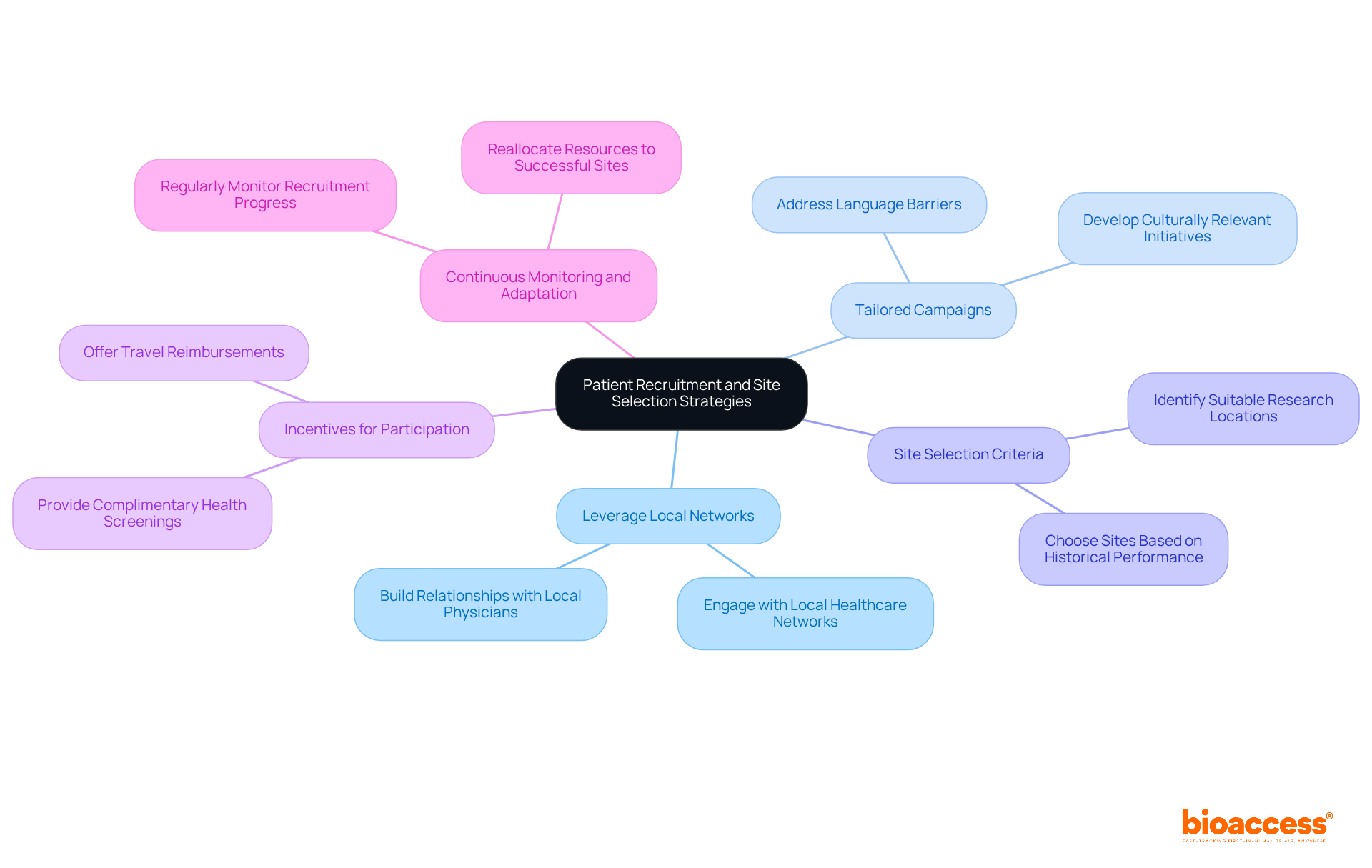 This mindmap starts with the central theme of patient recruitment strategies. Each branch represents a key strategy, and the sub-branches provide additional details or actions related to that strategy. Follow the branches to see how each strategy connects and contributes to the overall goal of improving clinical trial participation.