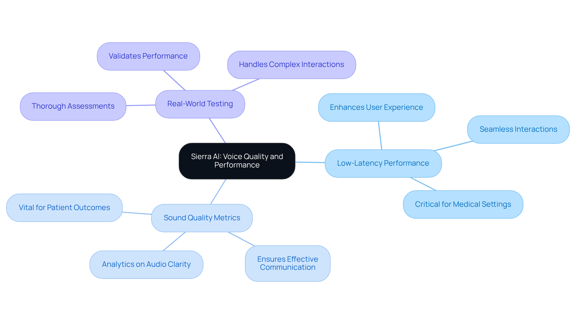 Start at the center with Sierra AI's focus, then follow the branches to explore each key feature and its importance in enhancing voice interactions in medical settings.