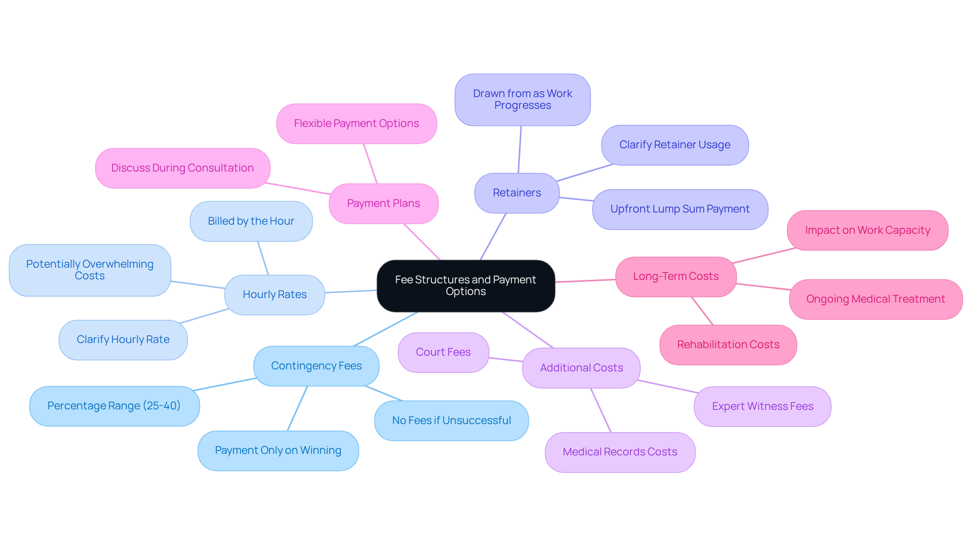 This mindmap starts with the main topic in the center and branches out to show different fee structures and payment options. Each branch represents a category, and the sub-branches provide more details about each option. This layout helps you see how each payment method relates to the overall topic.