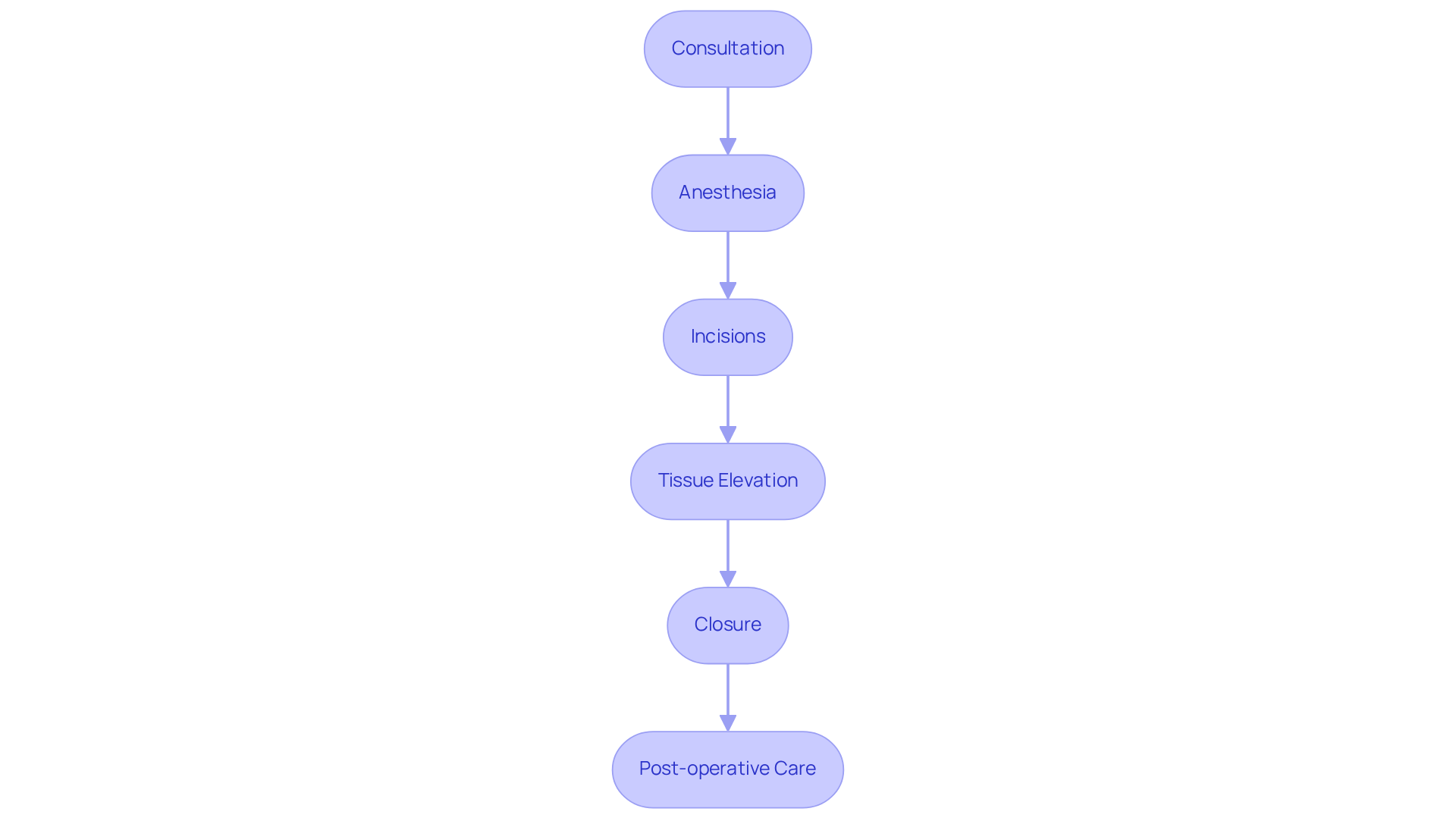 Each box represents a step in the mid face lift journey. Follow the arrows to see how the process unfolds from consultation to post-operative care, ensuring a smooth and informed experience. Each box represents a step in the mid face lift journey. Follow the arrows to see how the process unfolds from consultation to post-operative care, ensuring a smooth and informed experience.