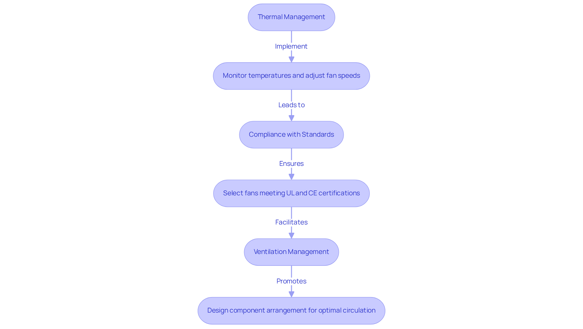 Each box represents a crucial step in the integration process. Follow the arrows to see how each practice contributes to enhancing performance and ensuring compliance with industry standards.